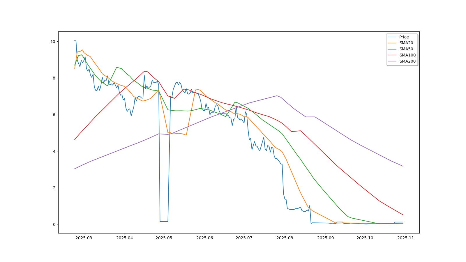 Strike Simple Moving Averages
