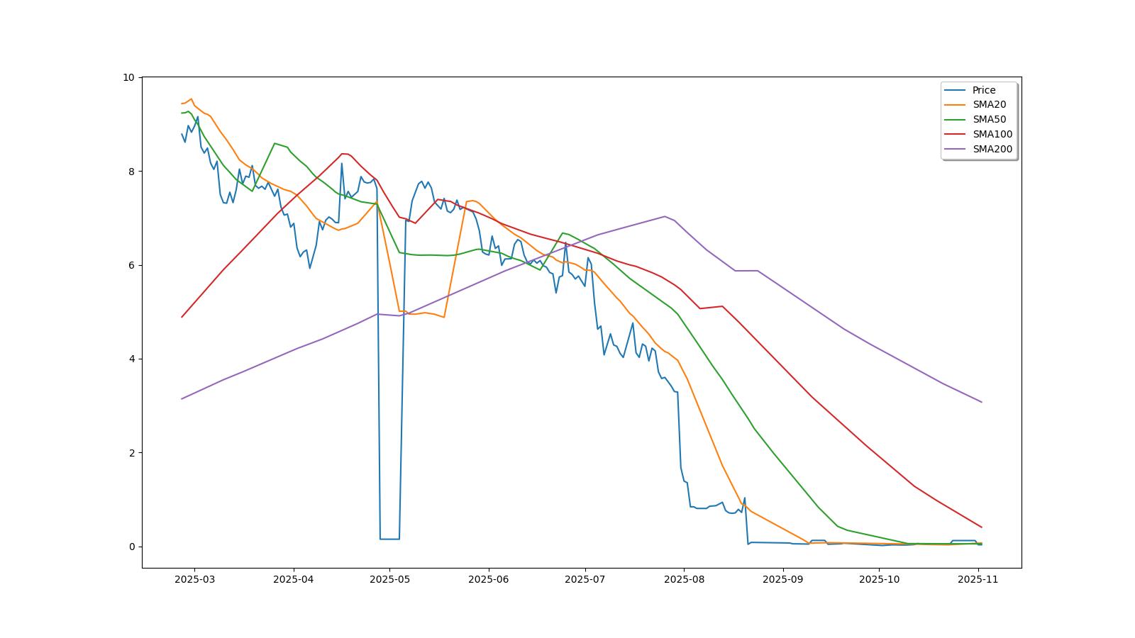 Strike Simple Moving Averages