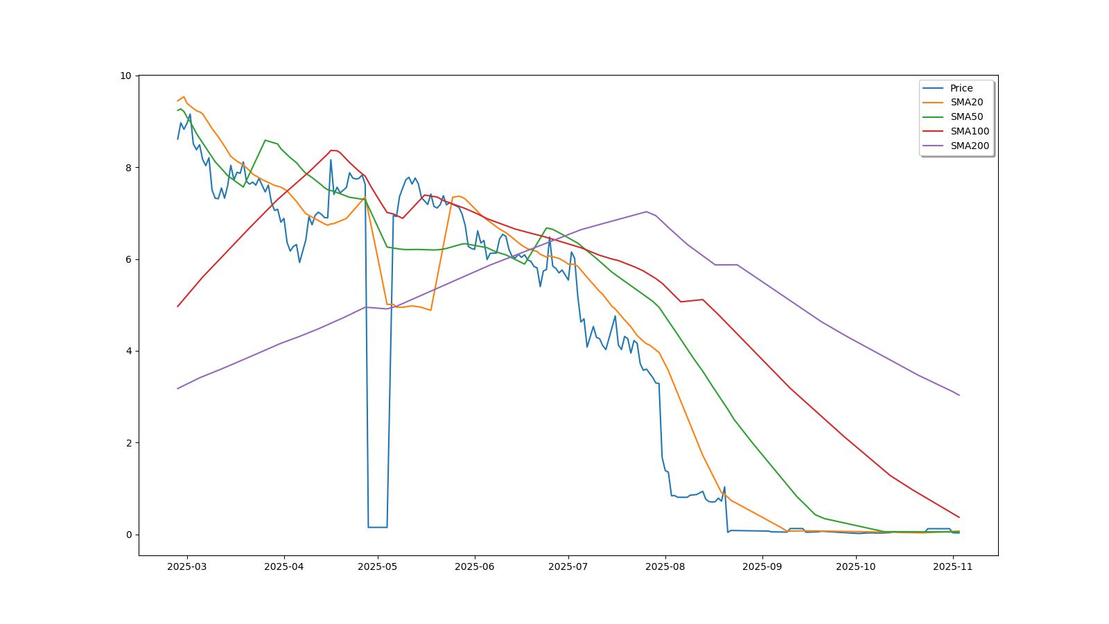 Strike Simple Moving Averages