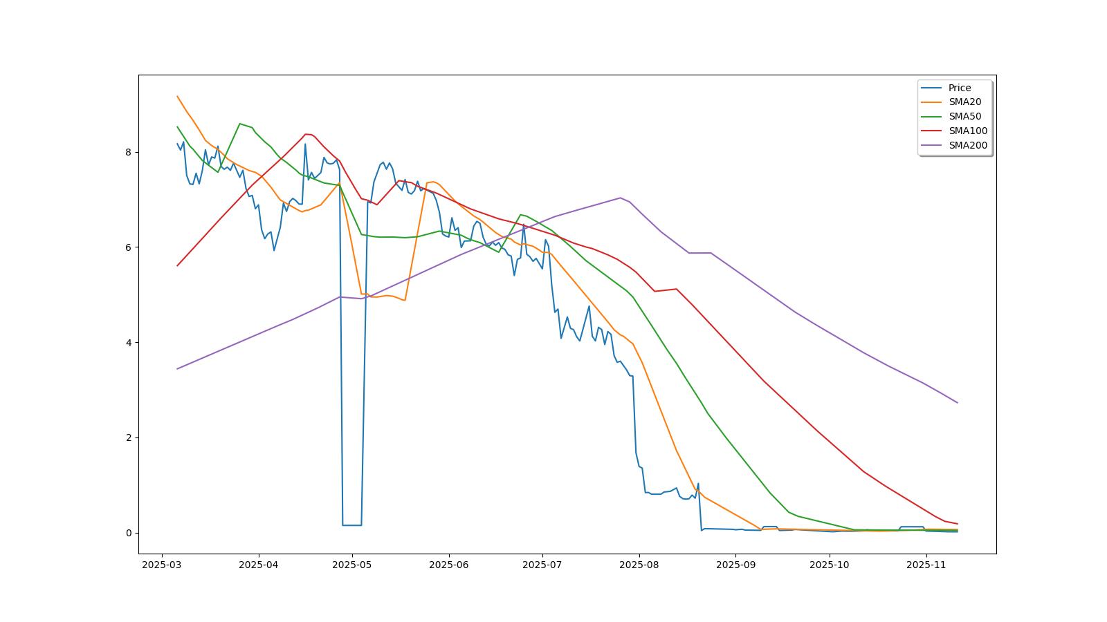Strike Simple Moving Averages