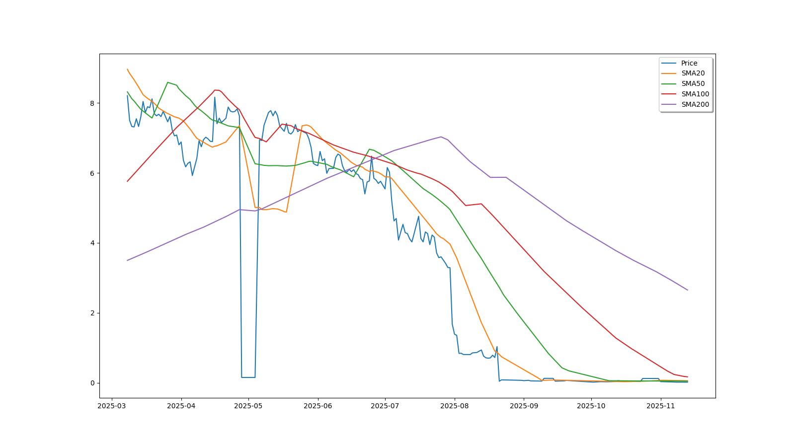 Strike Simple Moving Averages