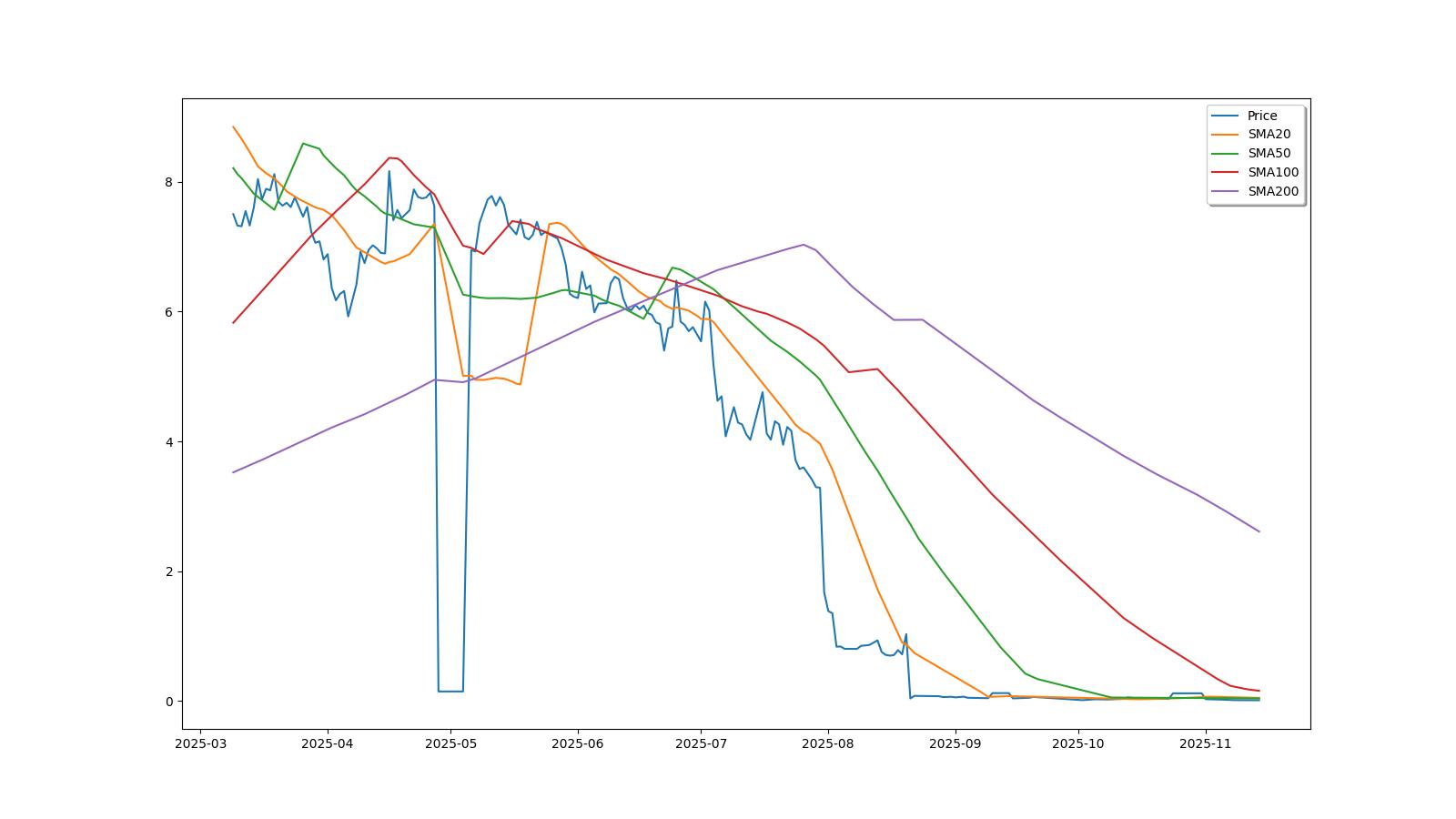 Strike Simple Moving Averages