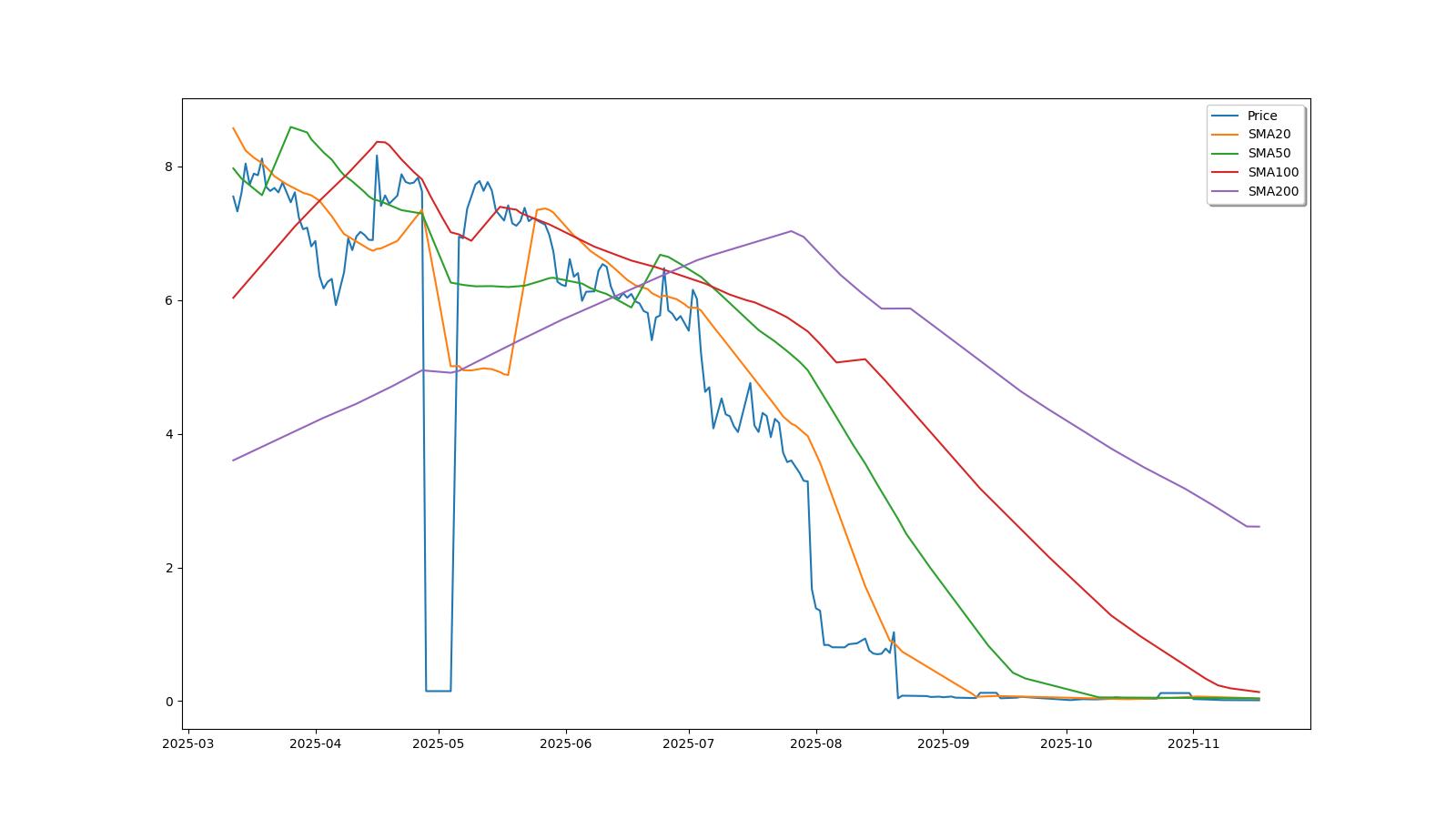 Strike Simple Moving Averages