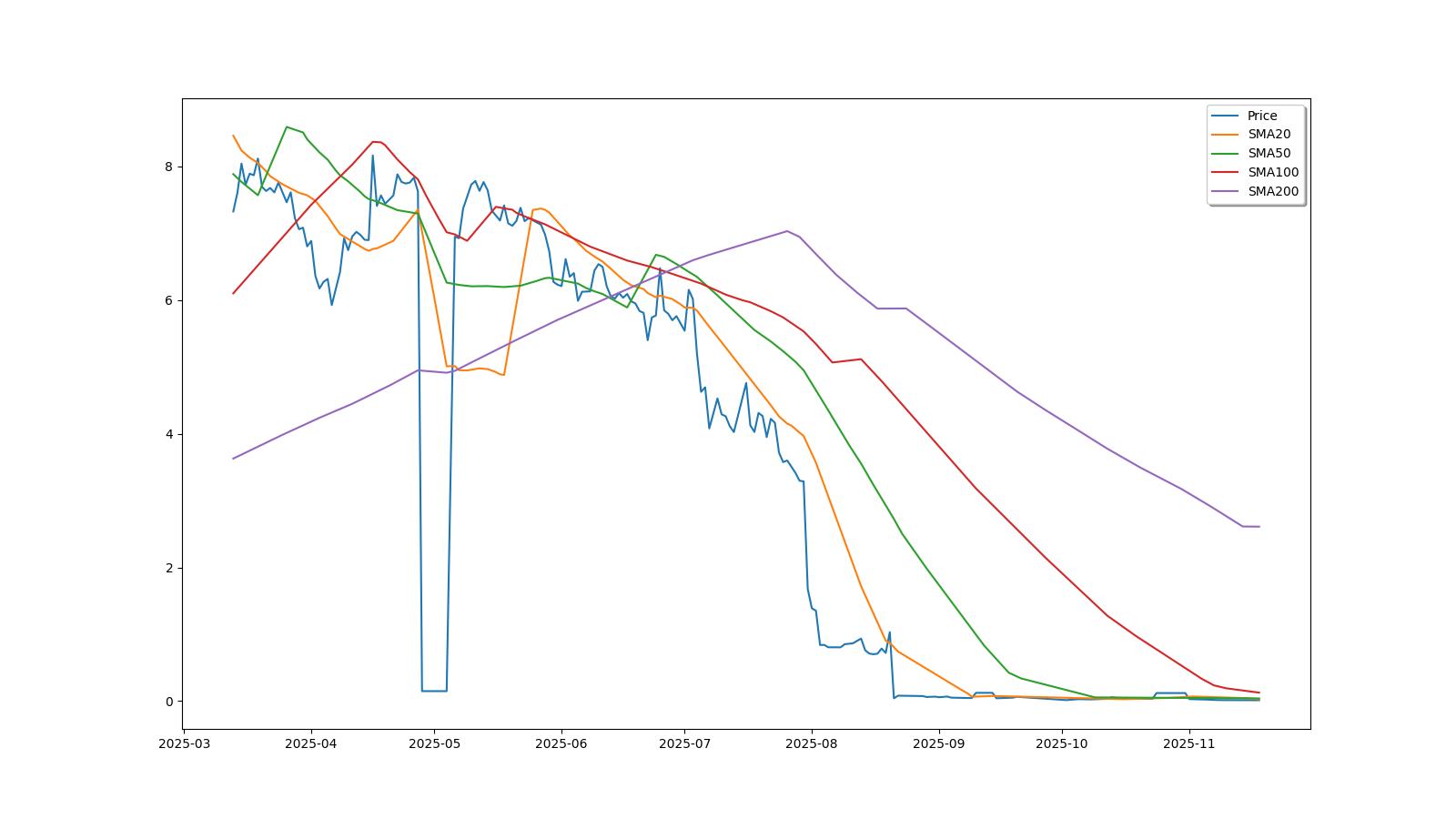 Strike Simple Moving Averages