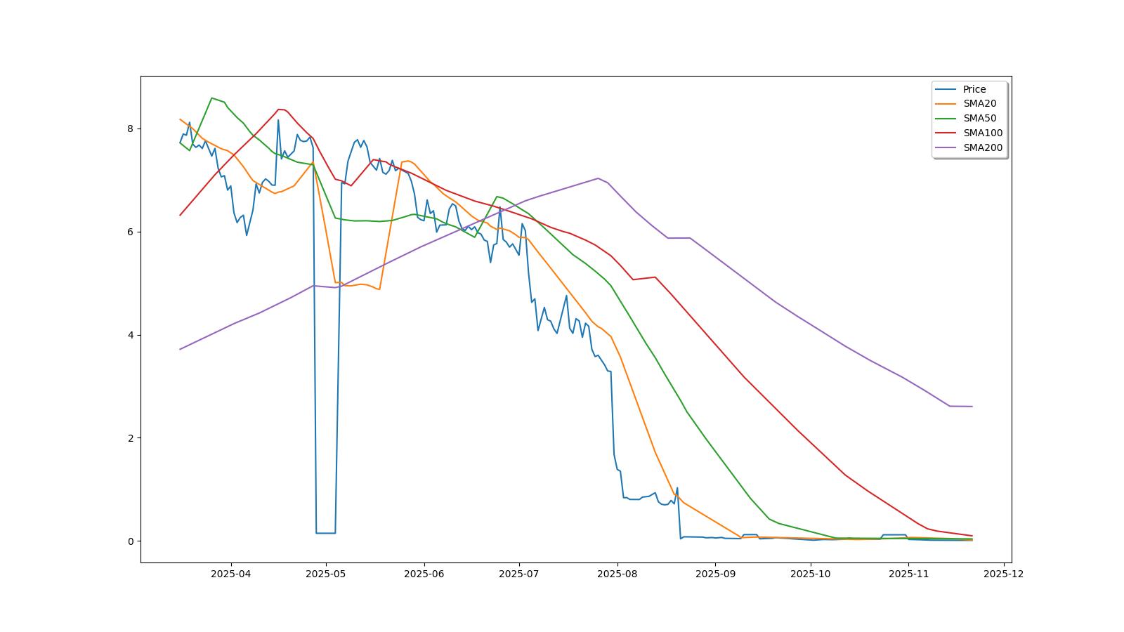 Strike Simple Moving Averages