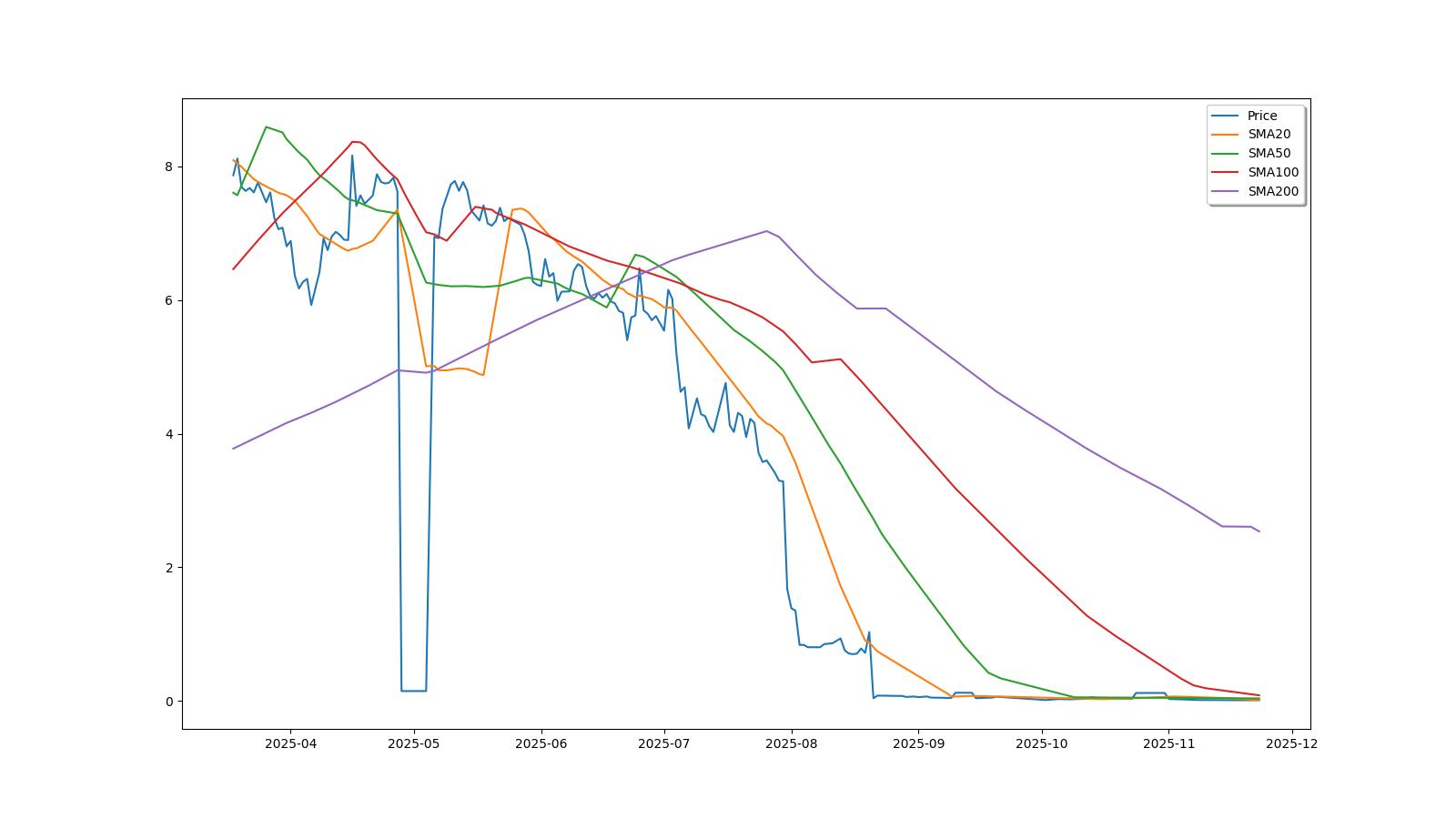 Strike Simple Moving Averages