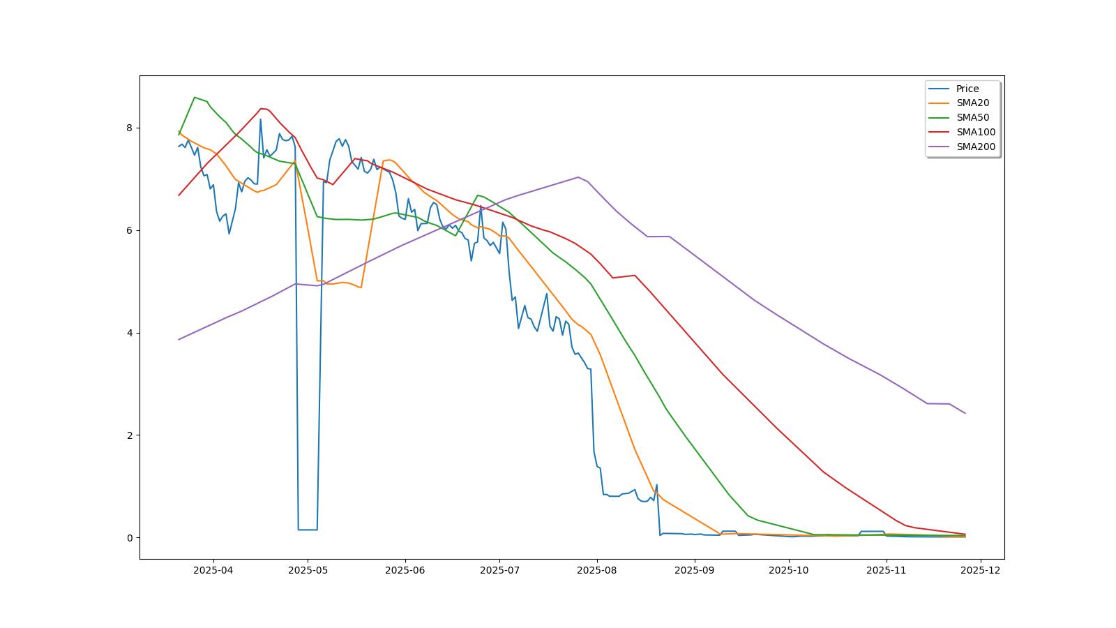 Strike Simple Moving Averages