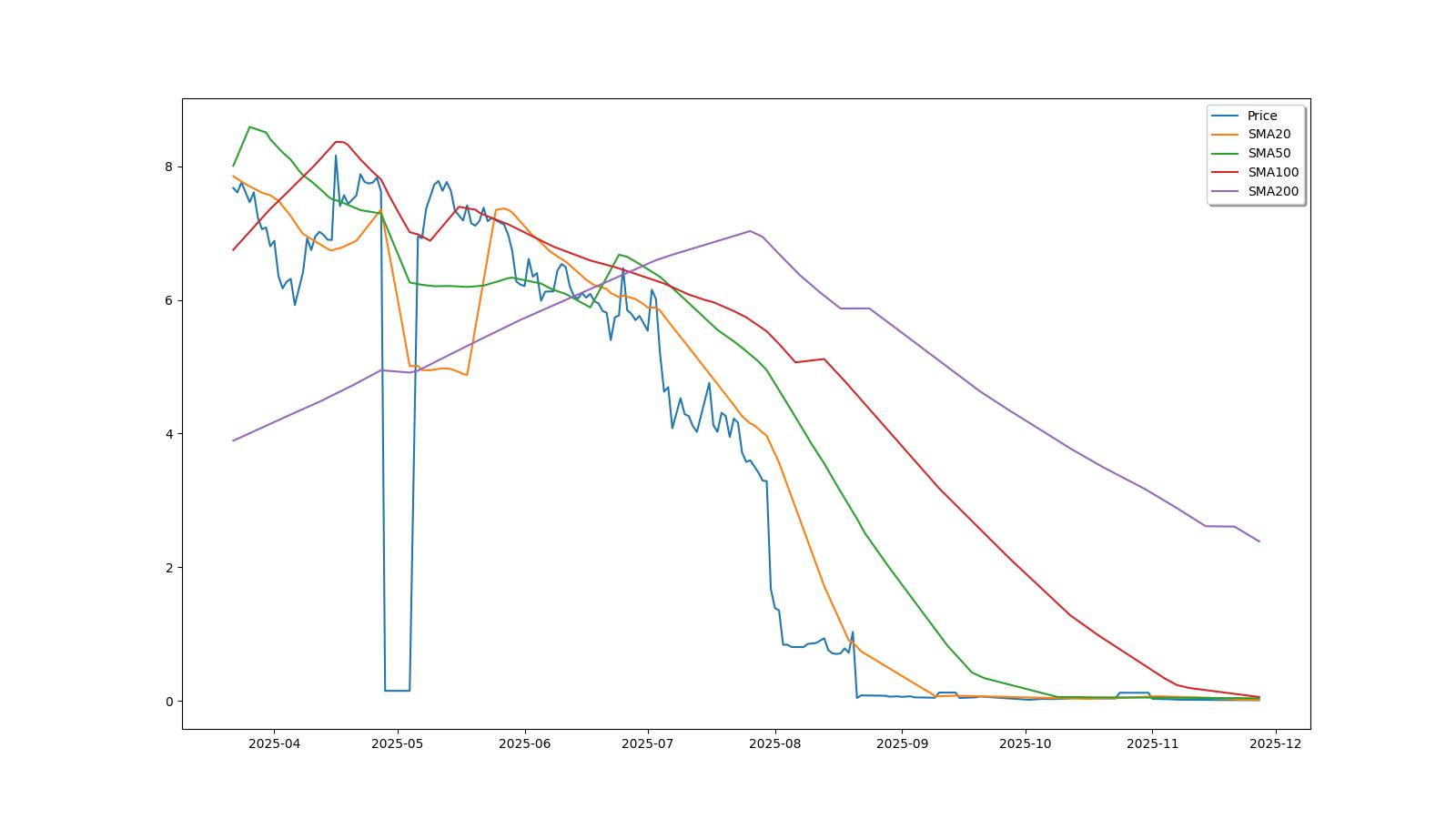 Strike Simple Moving Averages