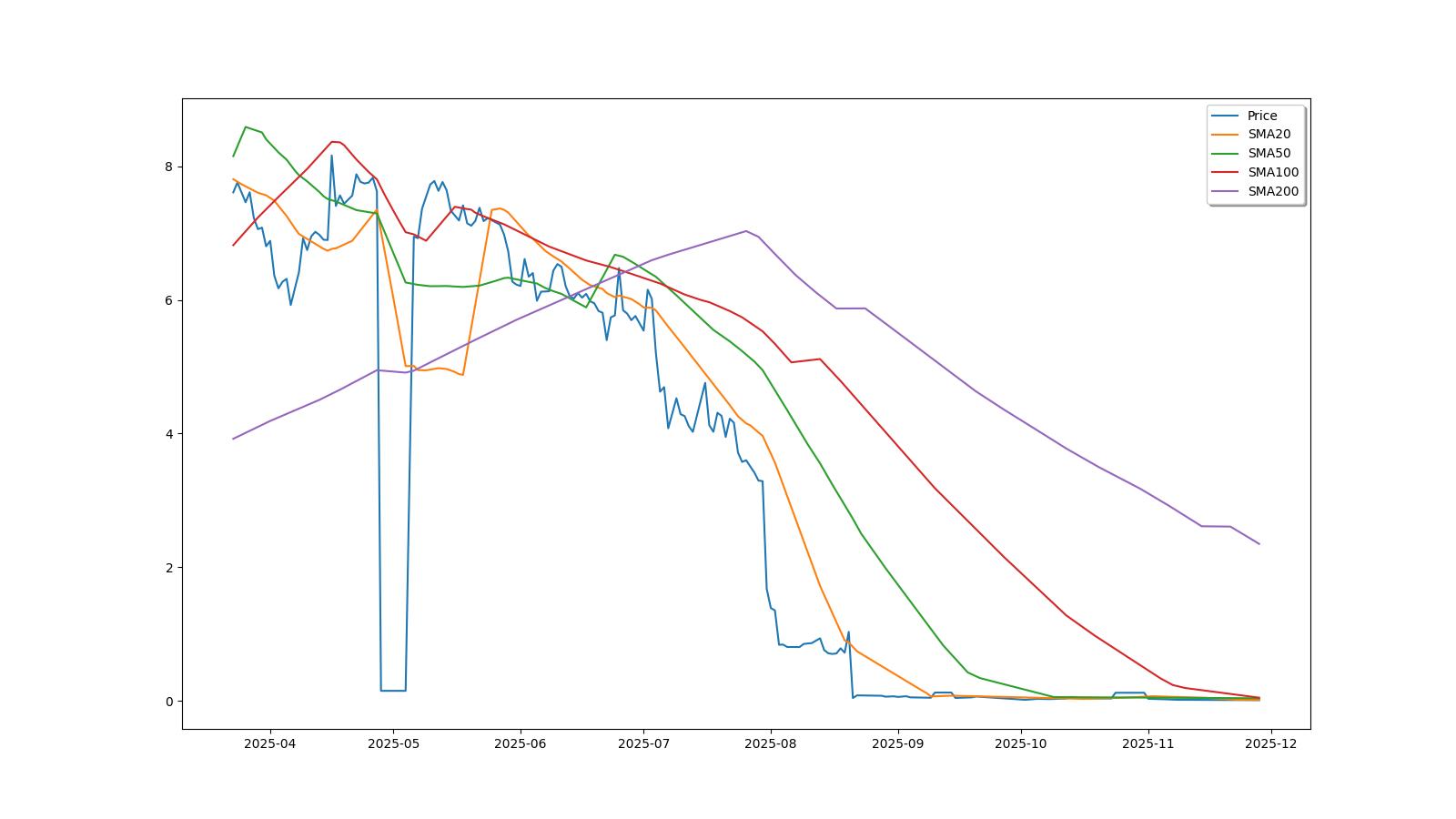 Strike Simple Moving Averages