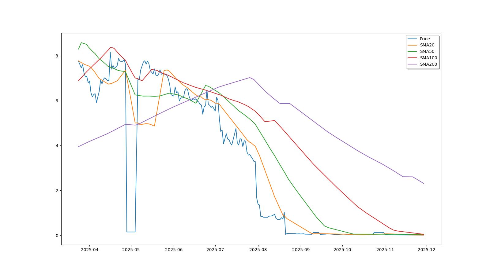 Strike Simple Moving Averages