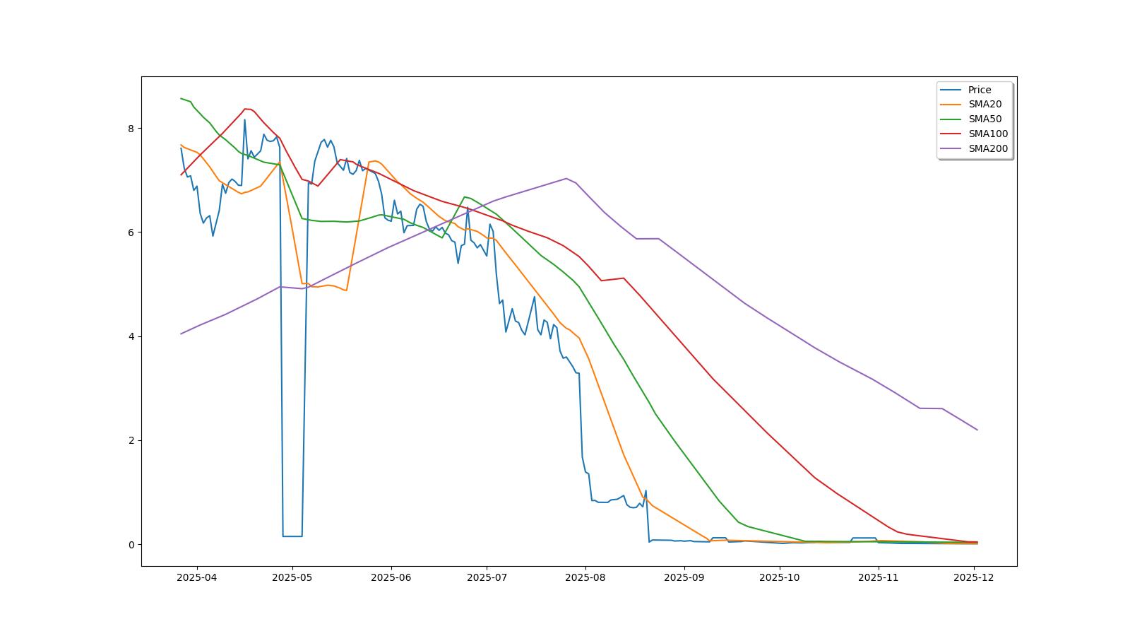 Strike Simple Moving Averages