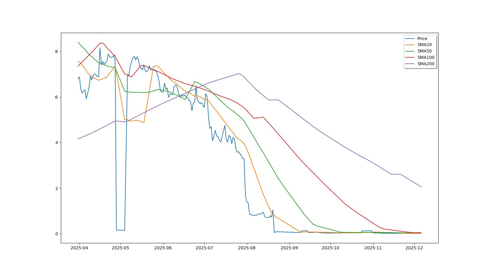 Strike Simple Moving Averages