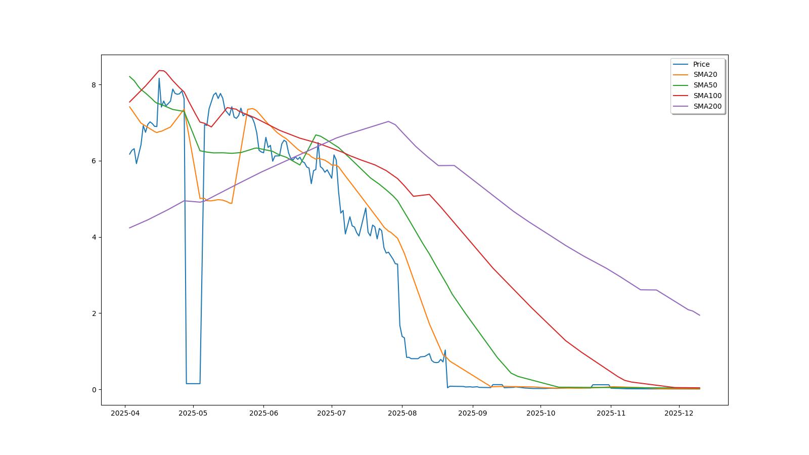 Strike Simple Moving Averages