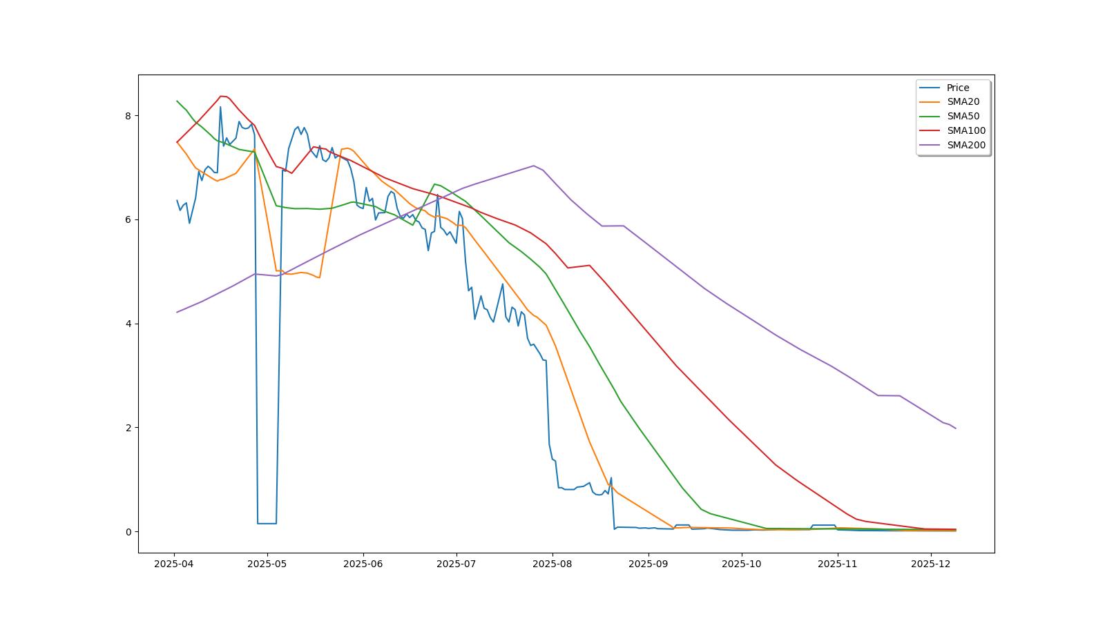 Strike Simple Moving Averages
