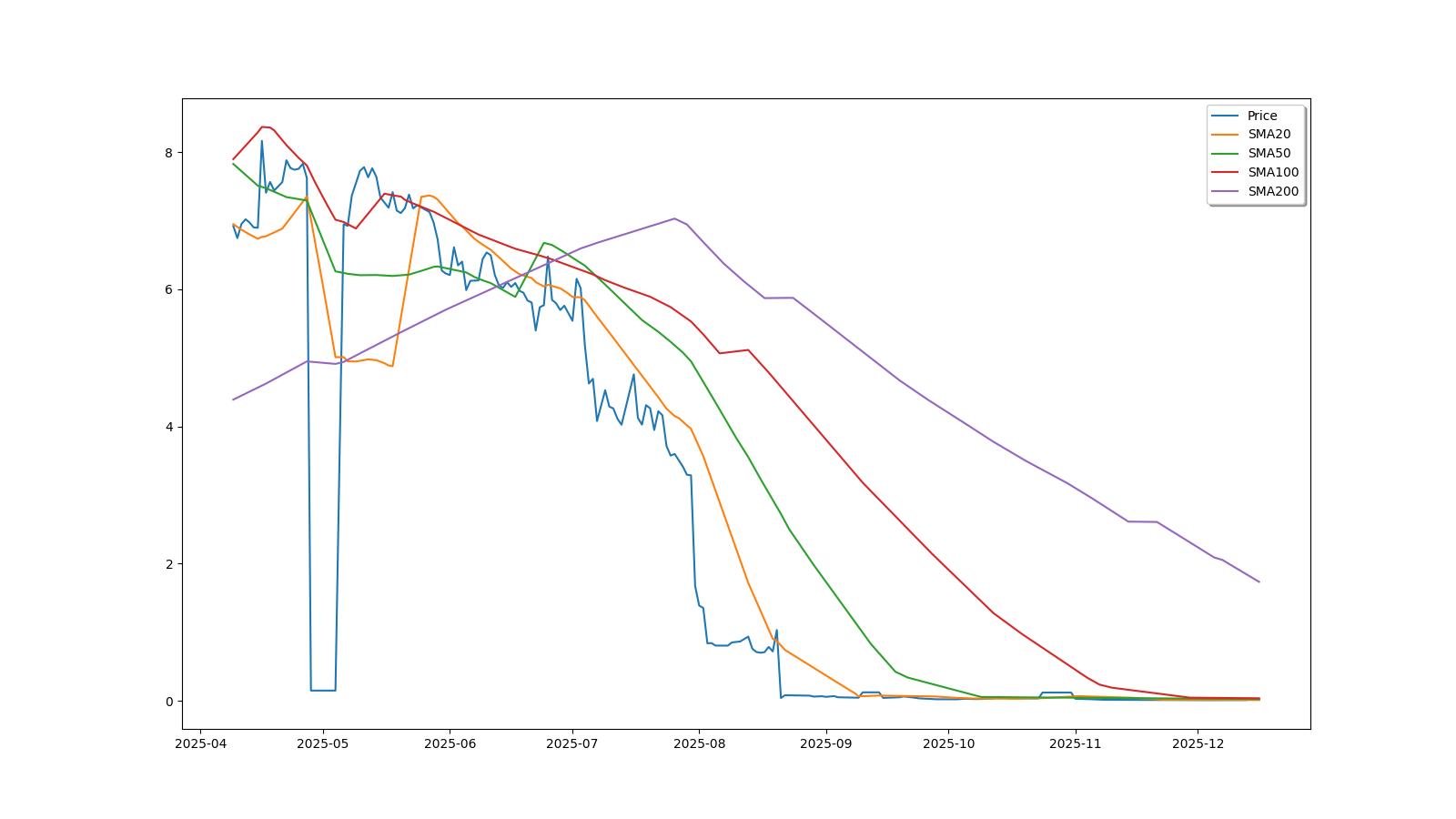 Strike Simple Moving Averages