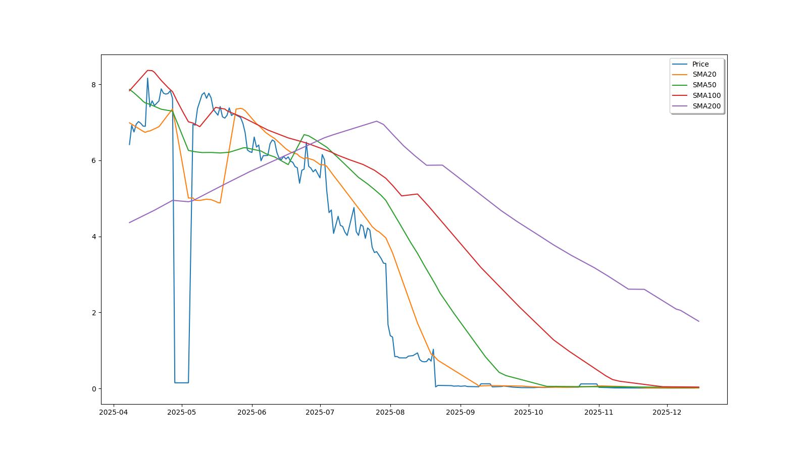 Strike Simple Moving Averages