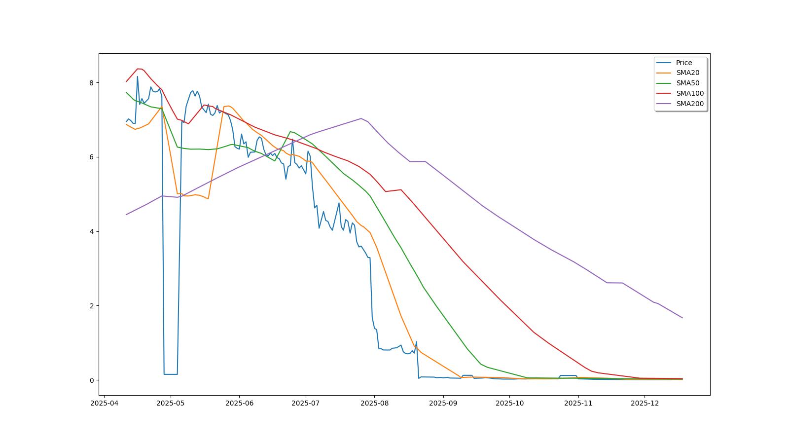 Strike Simple Moving Averages