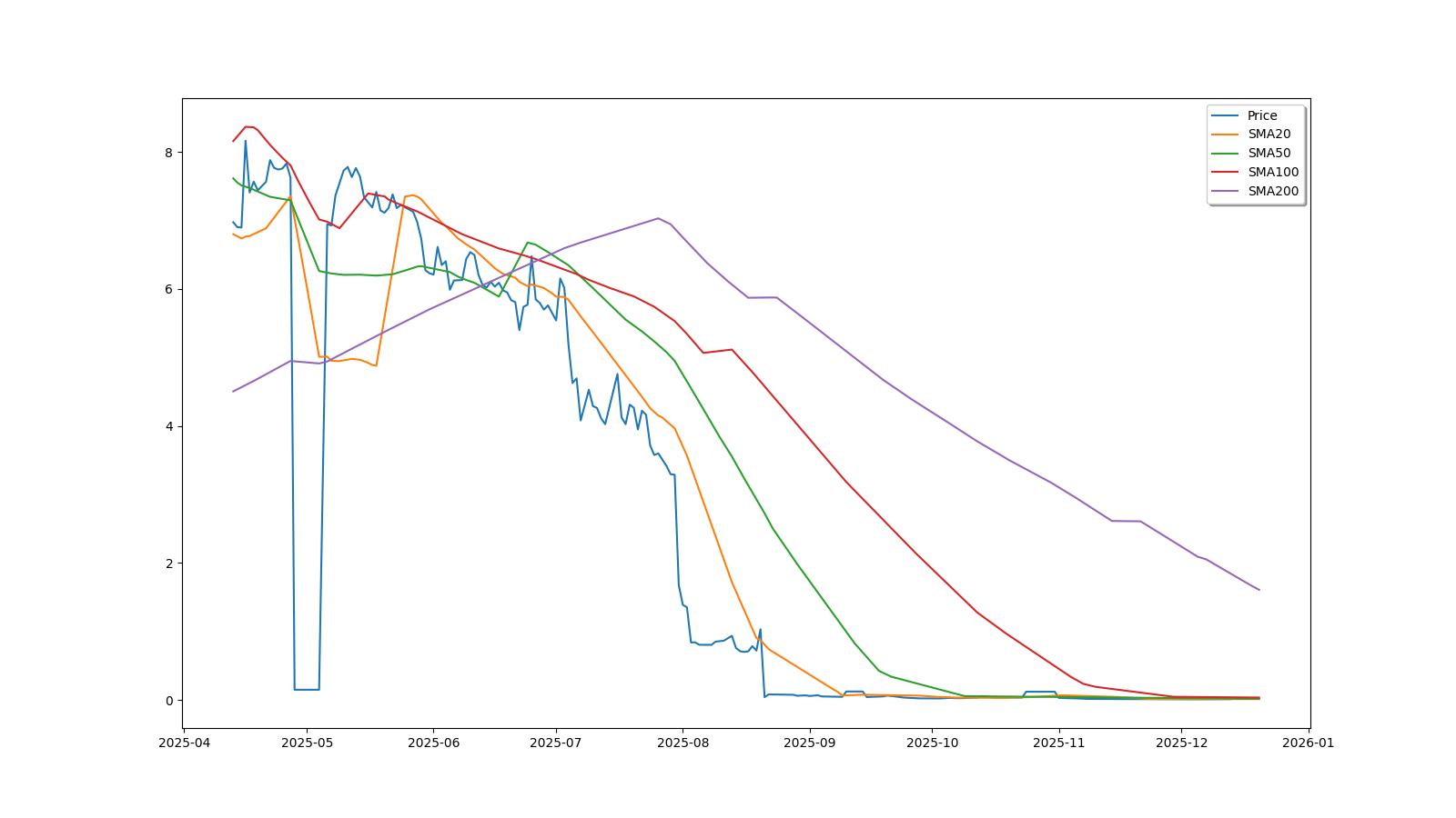Strike Simple Moving Averages