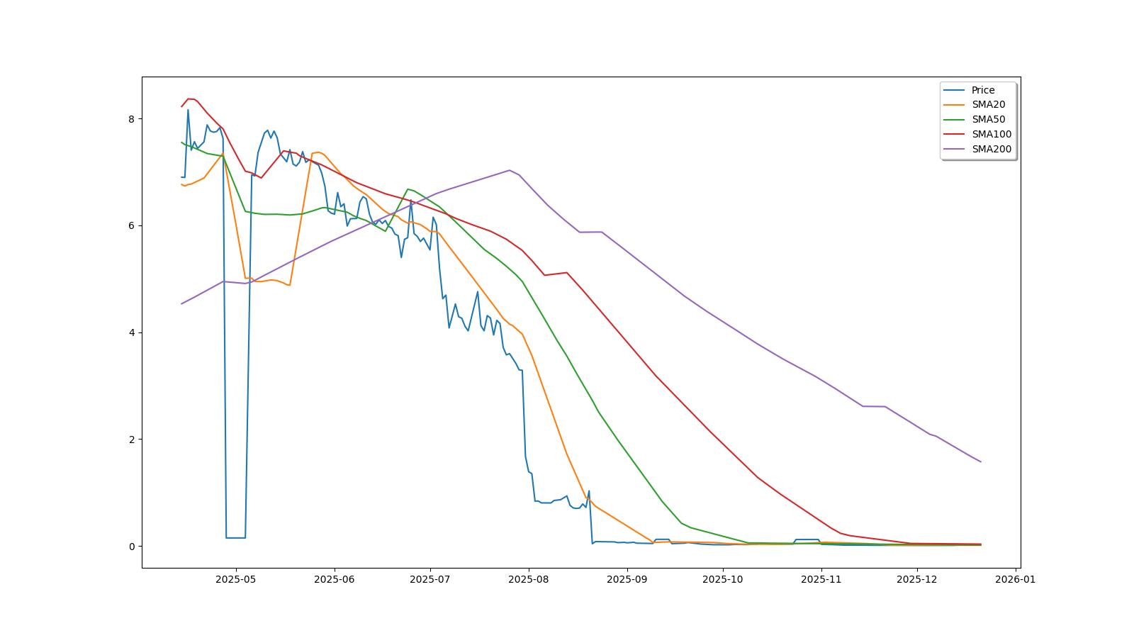 Strike Simple Moving Averages
