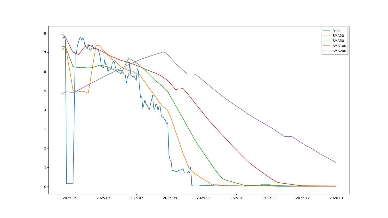 Strike Simple Moving Averages
