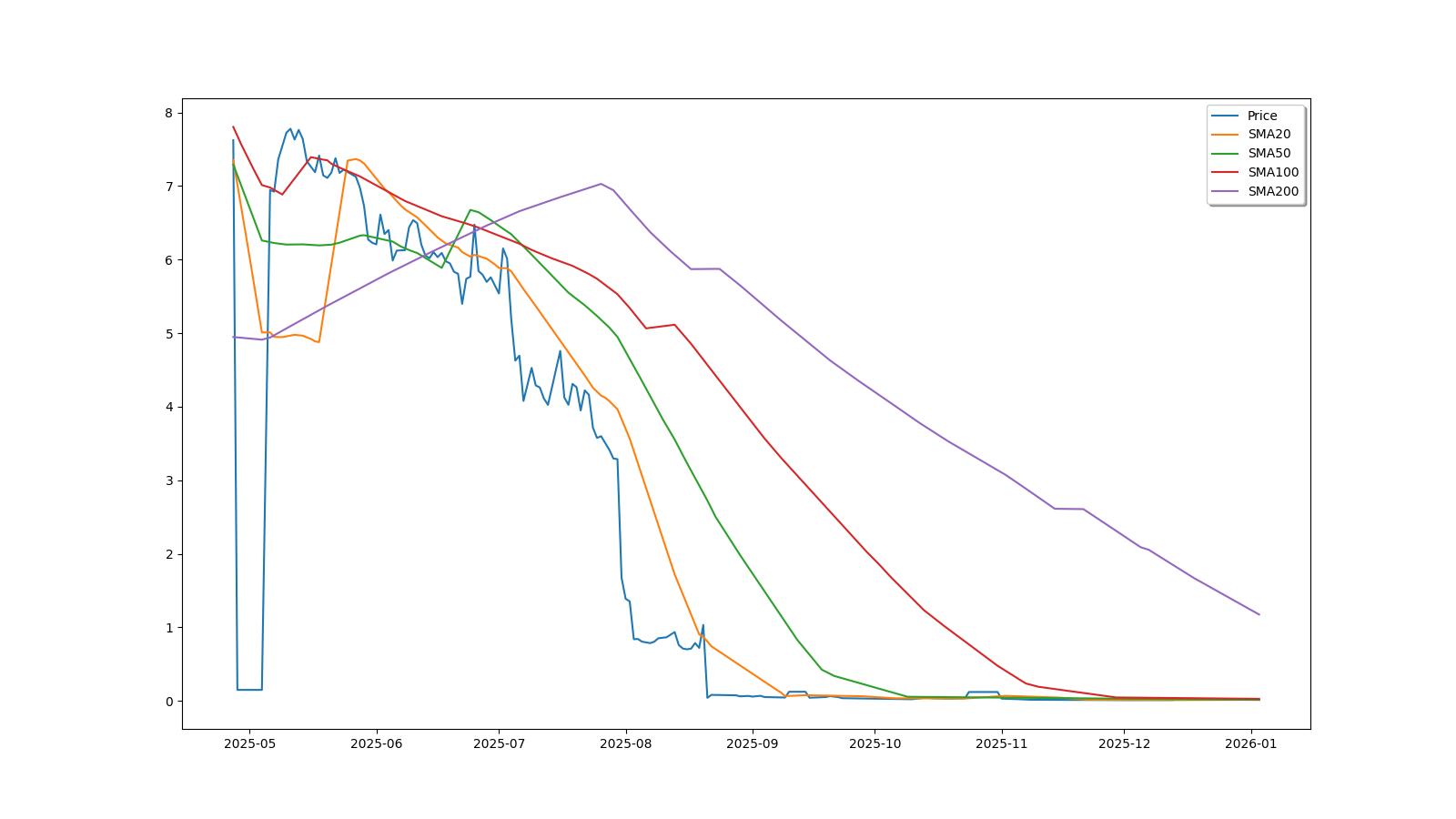 Strike Simple Moving Averages