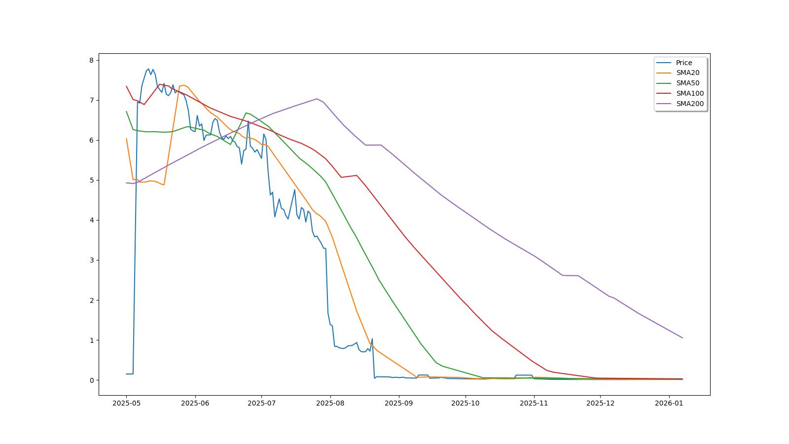 Strike Simple Moving Averages