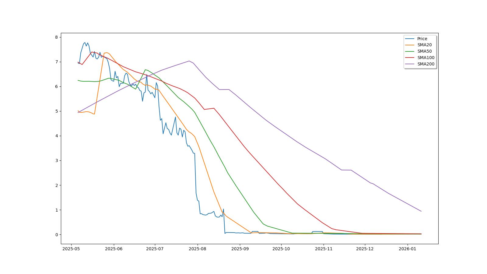 Strike Simple Moving Averages