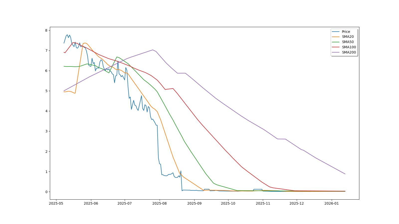 Strike Simple Moving Averages