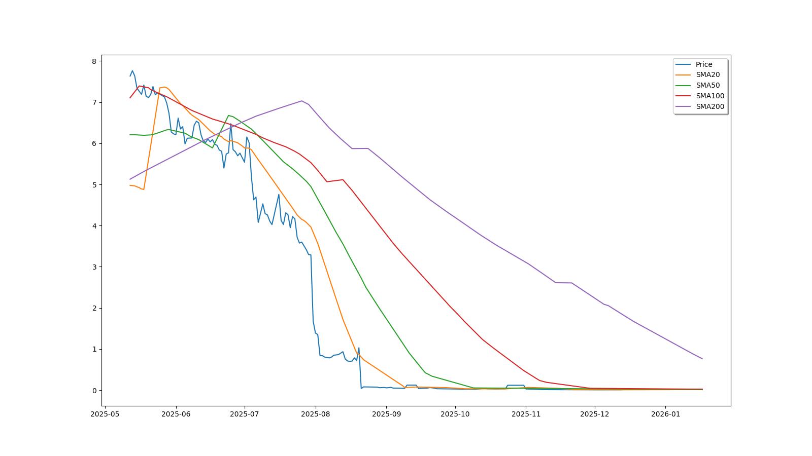 Strike Simple Moving Averages