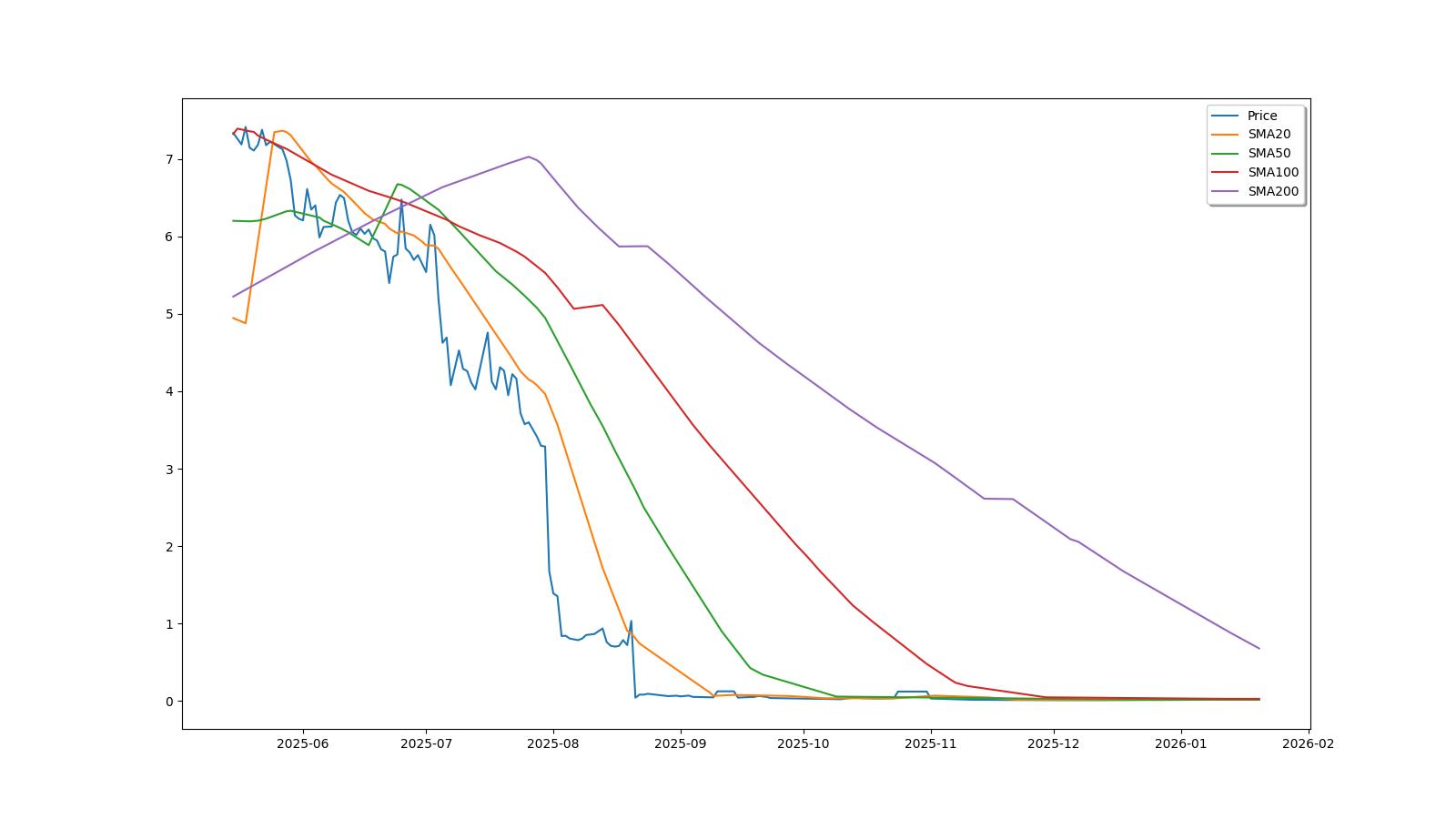Strike Simple Moving Averages