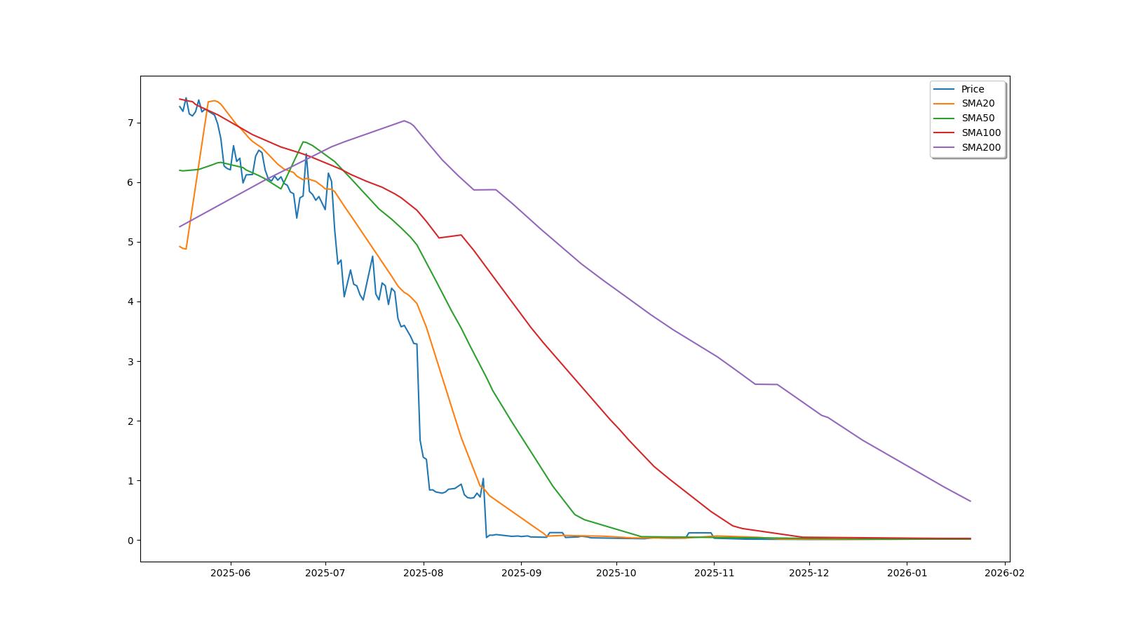 Strike Simple Moving Averages