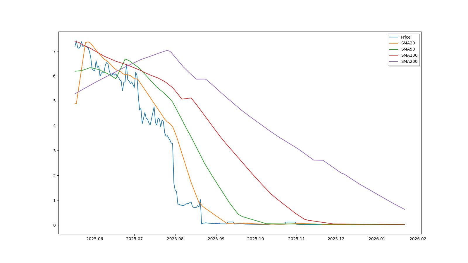 Strike Simple Moving Averages