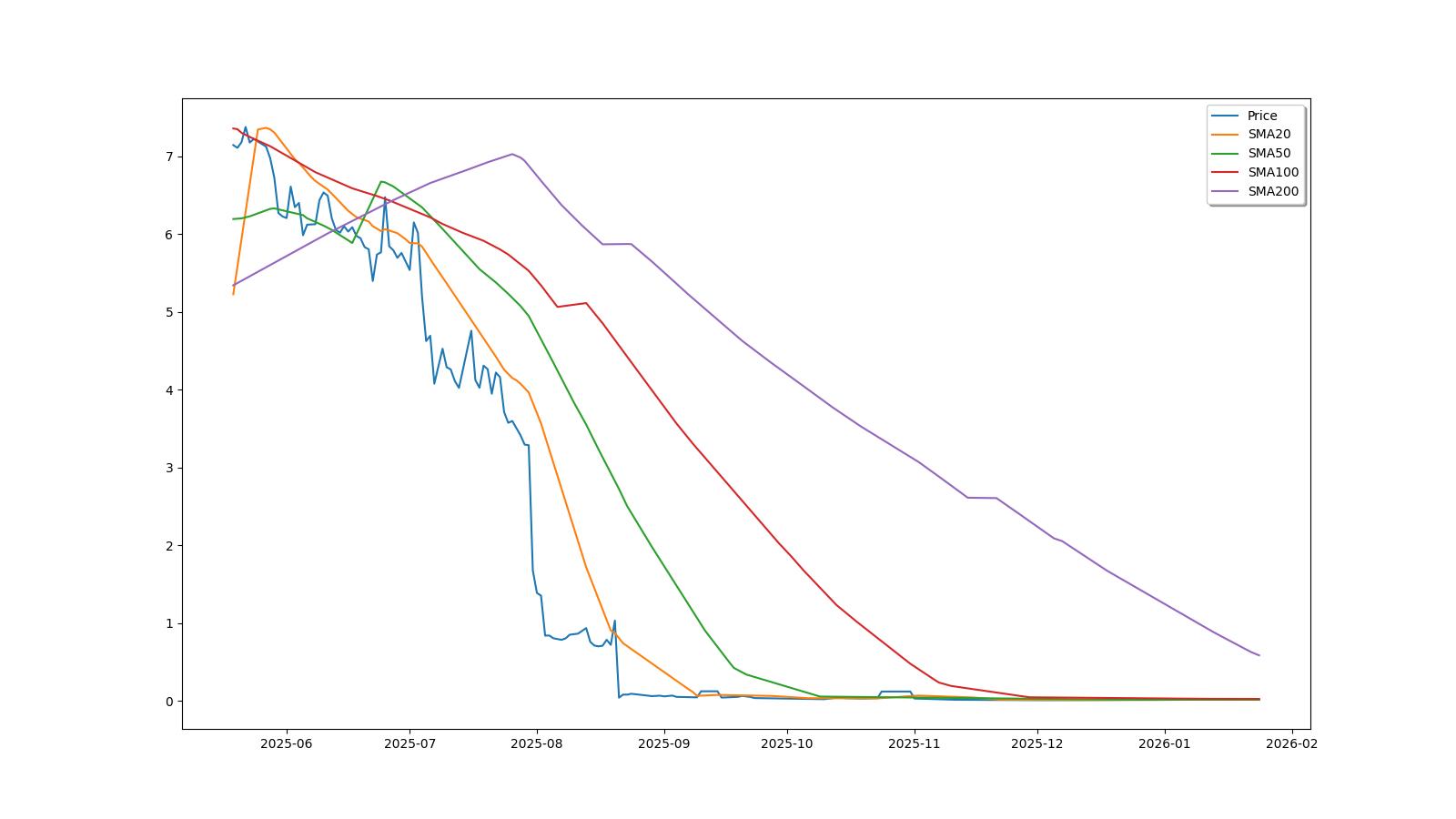 Strike Simple Moving Averages