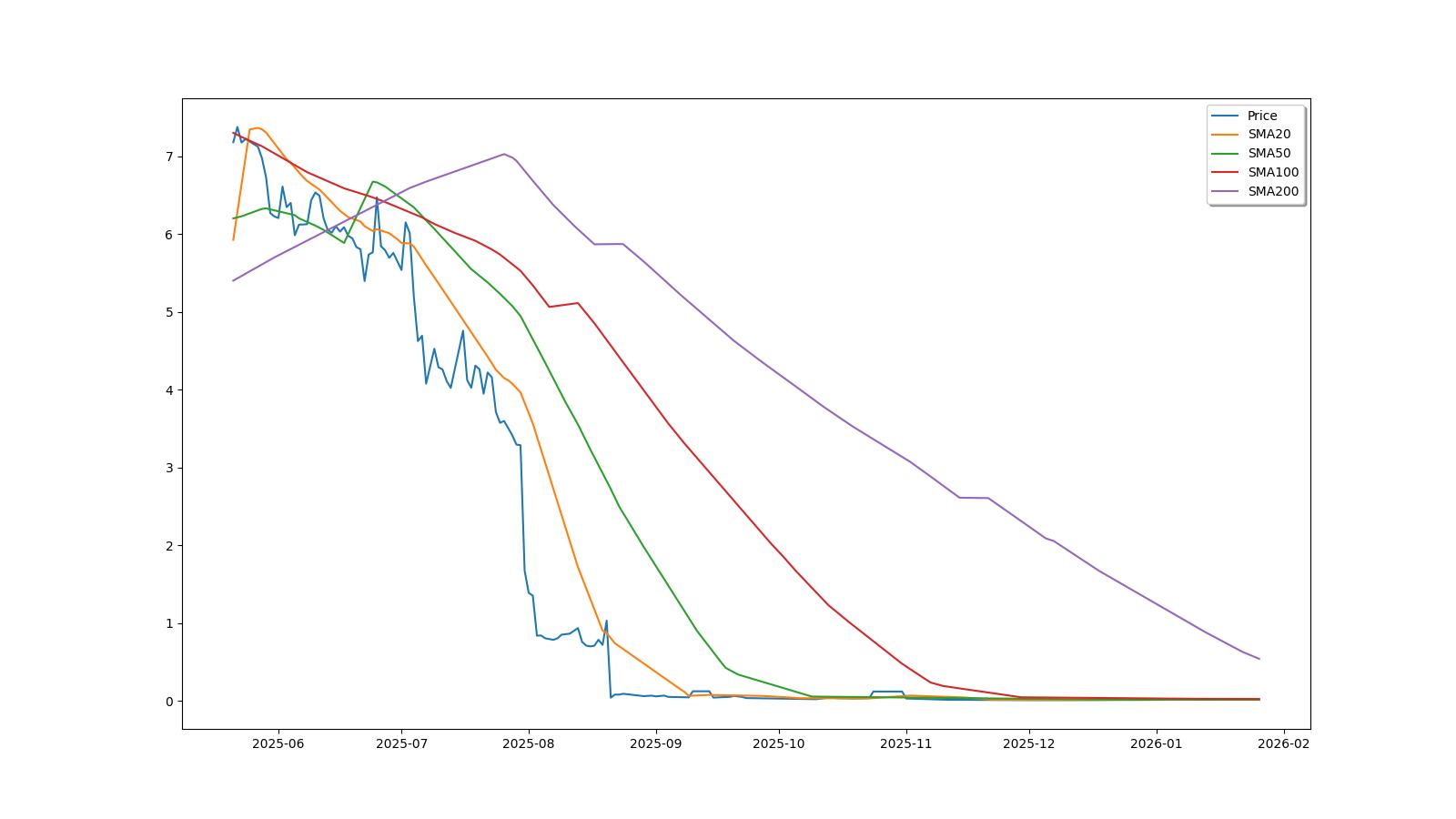 Strike Simple Moving Averages