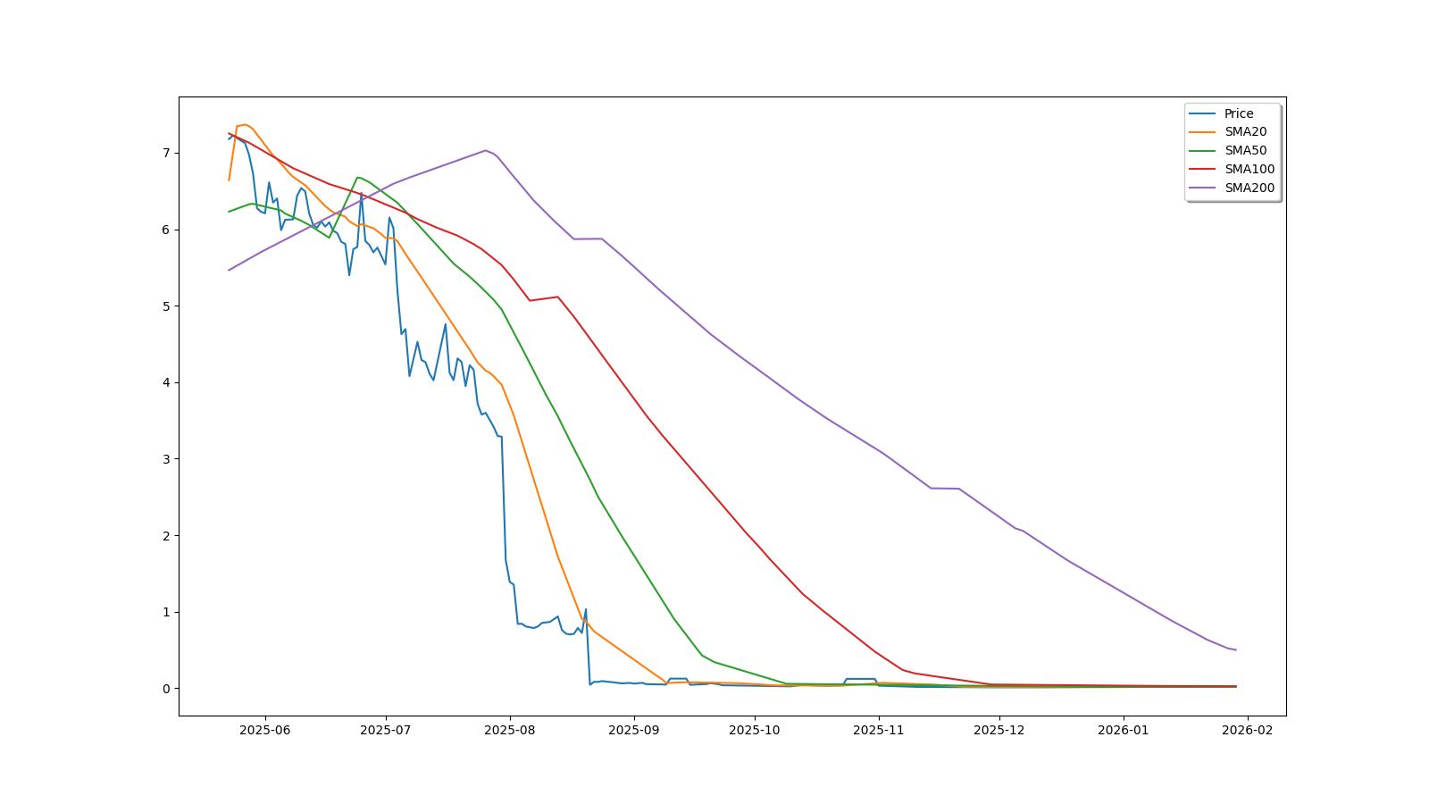 Strike Simple Moving Averages