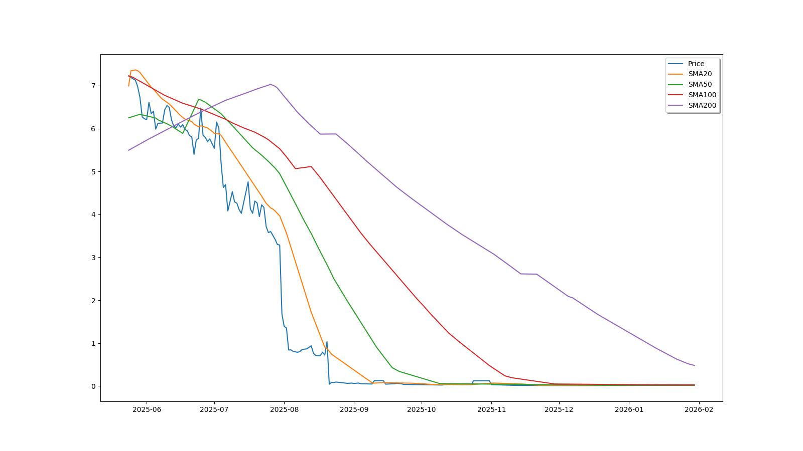 Strike Simple Moving Averages