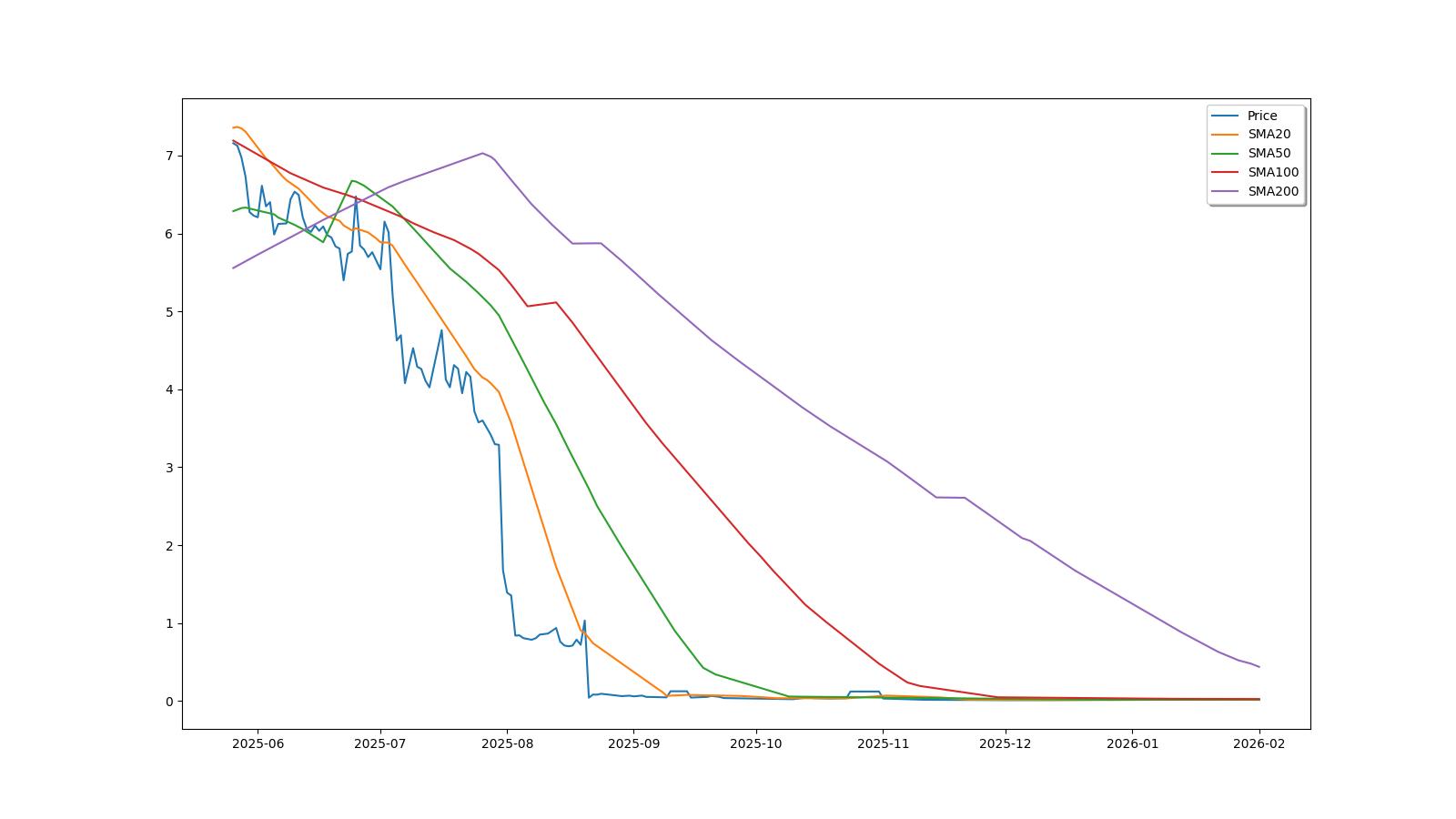 Strike Simple Moving Averages