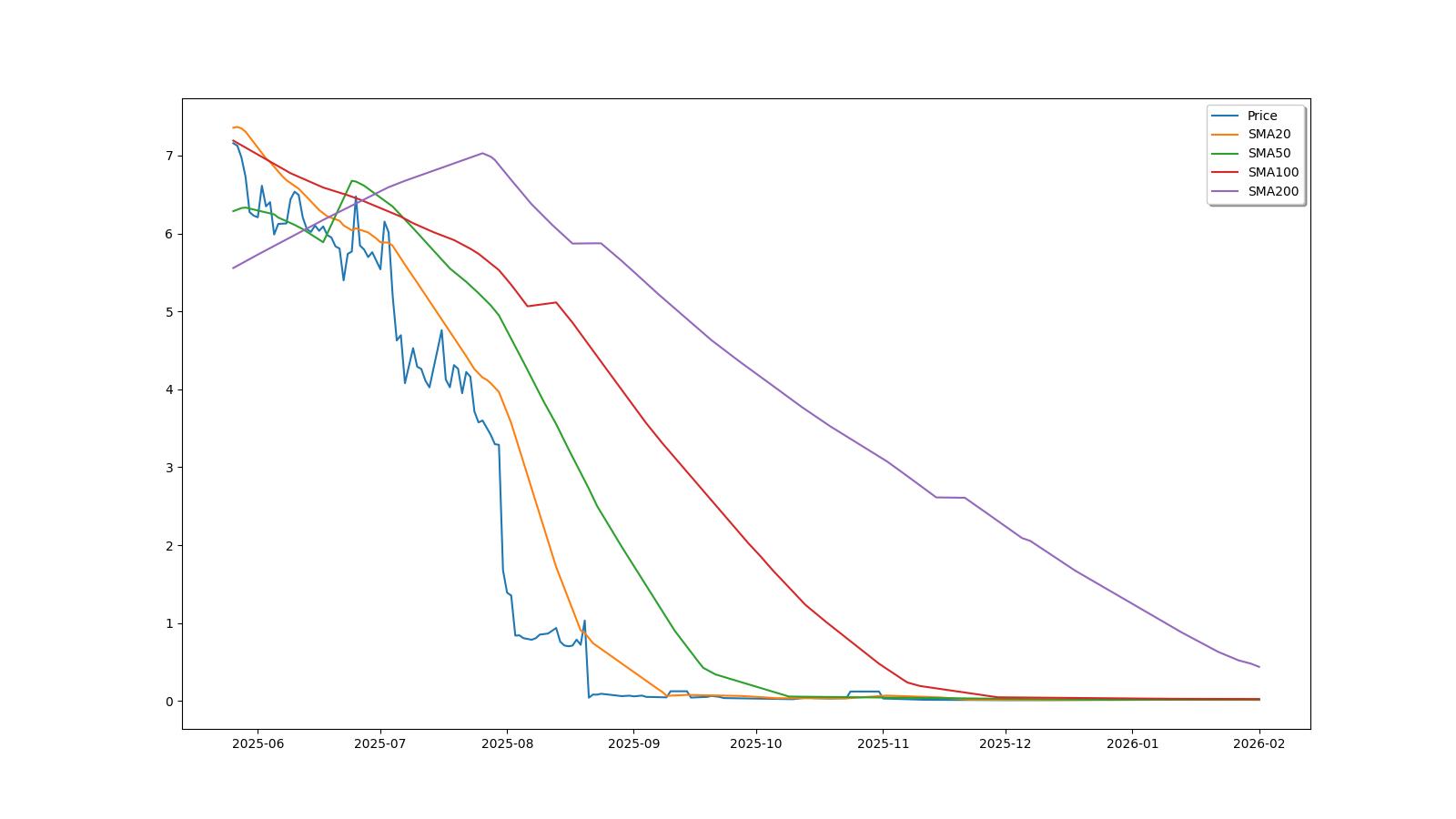 Strike Simple Moving Averages