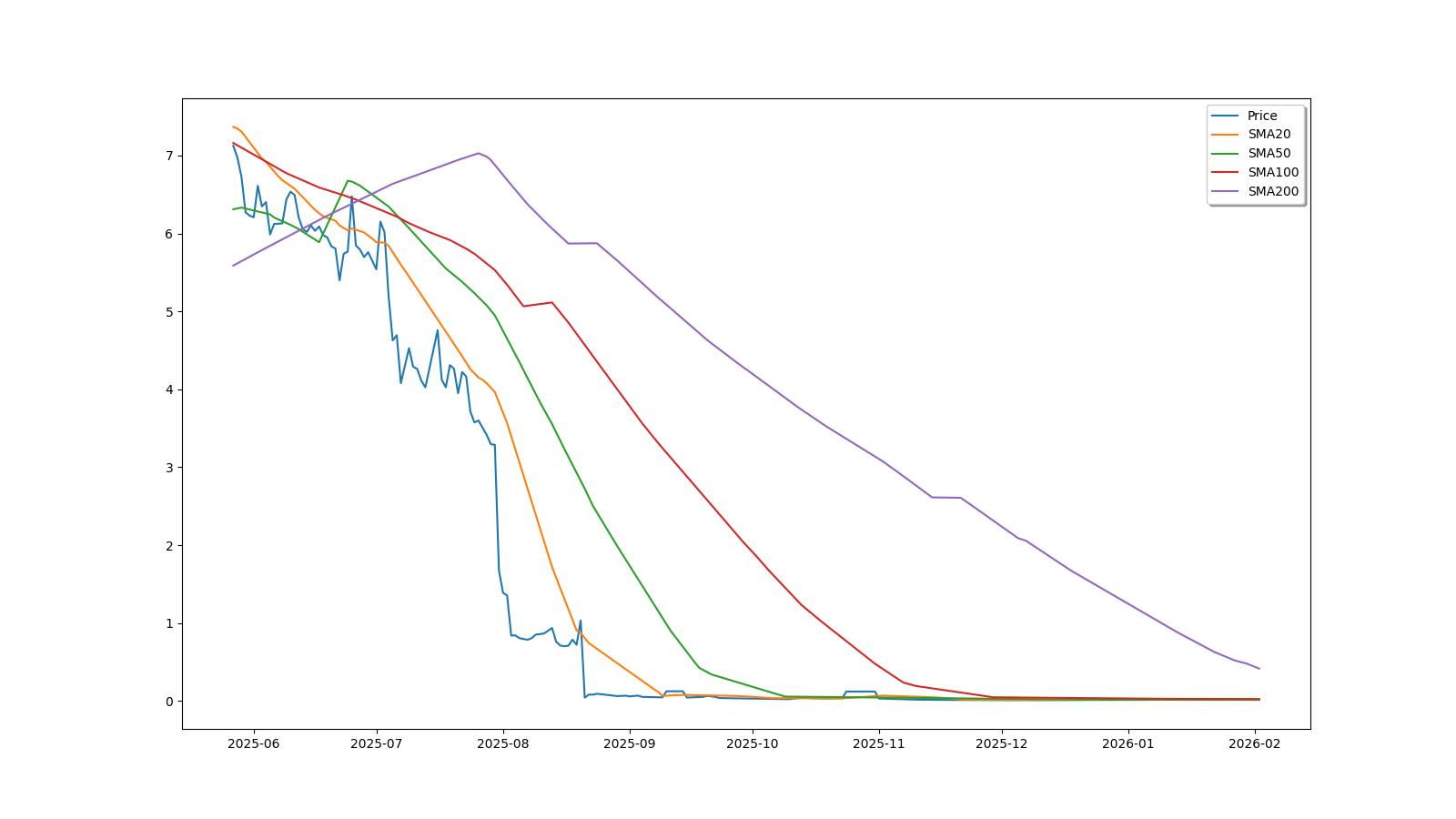 Strike Simple Moving Averages