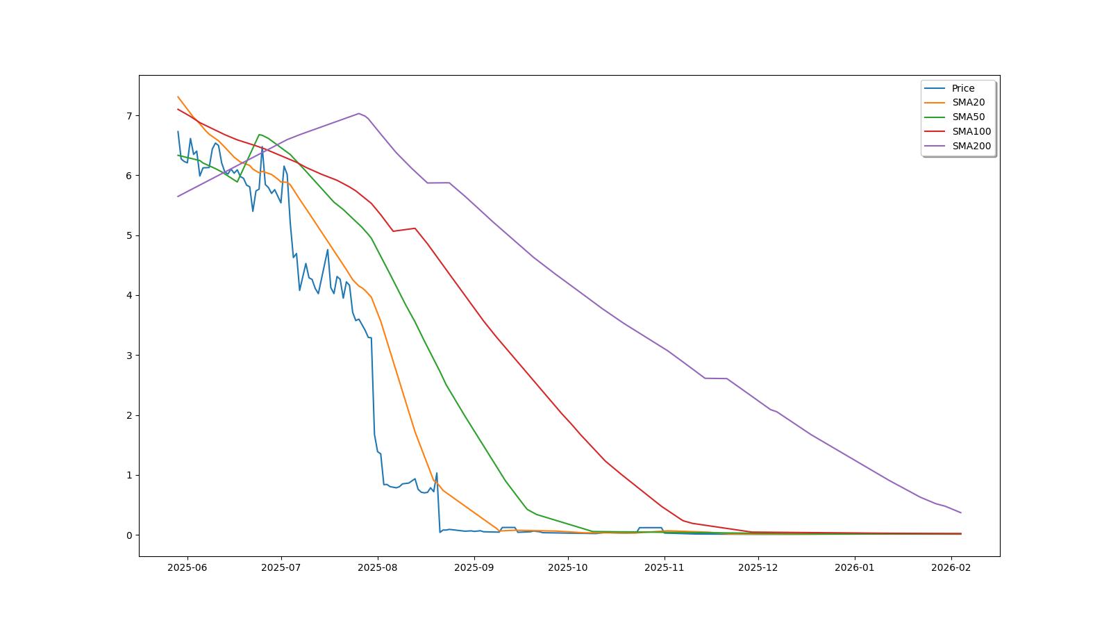 Strike Simple Moving Averages