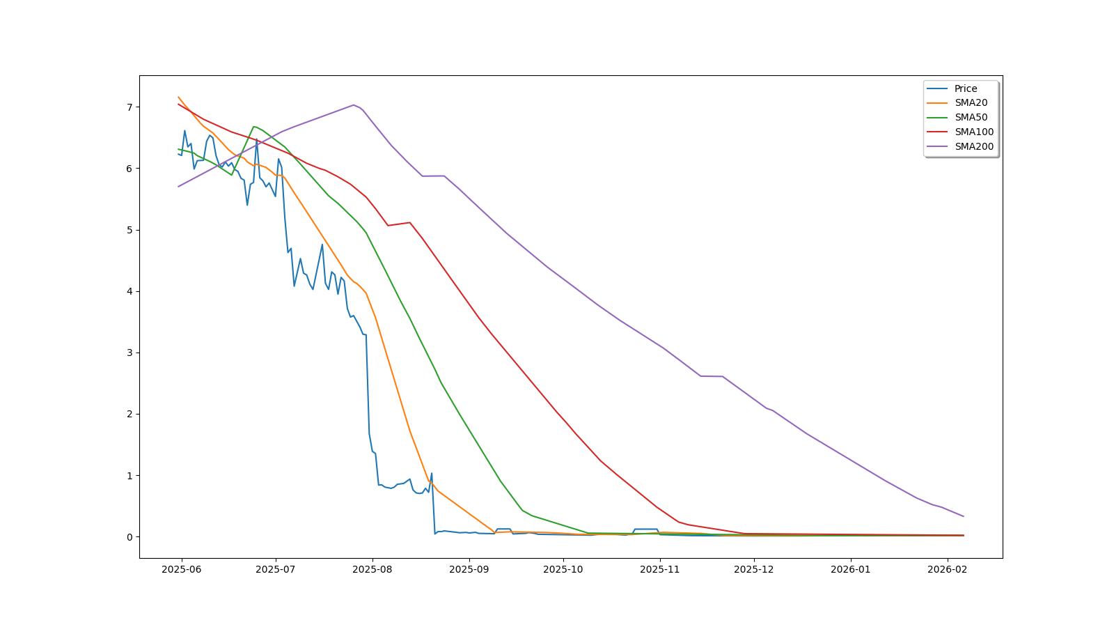 Strike Simple Moving Averages