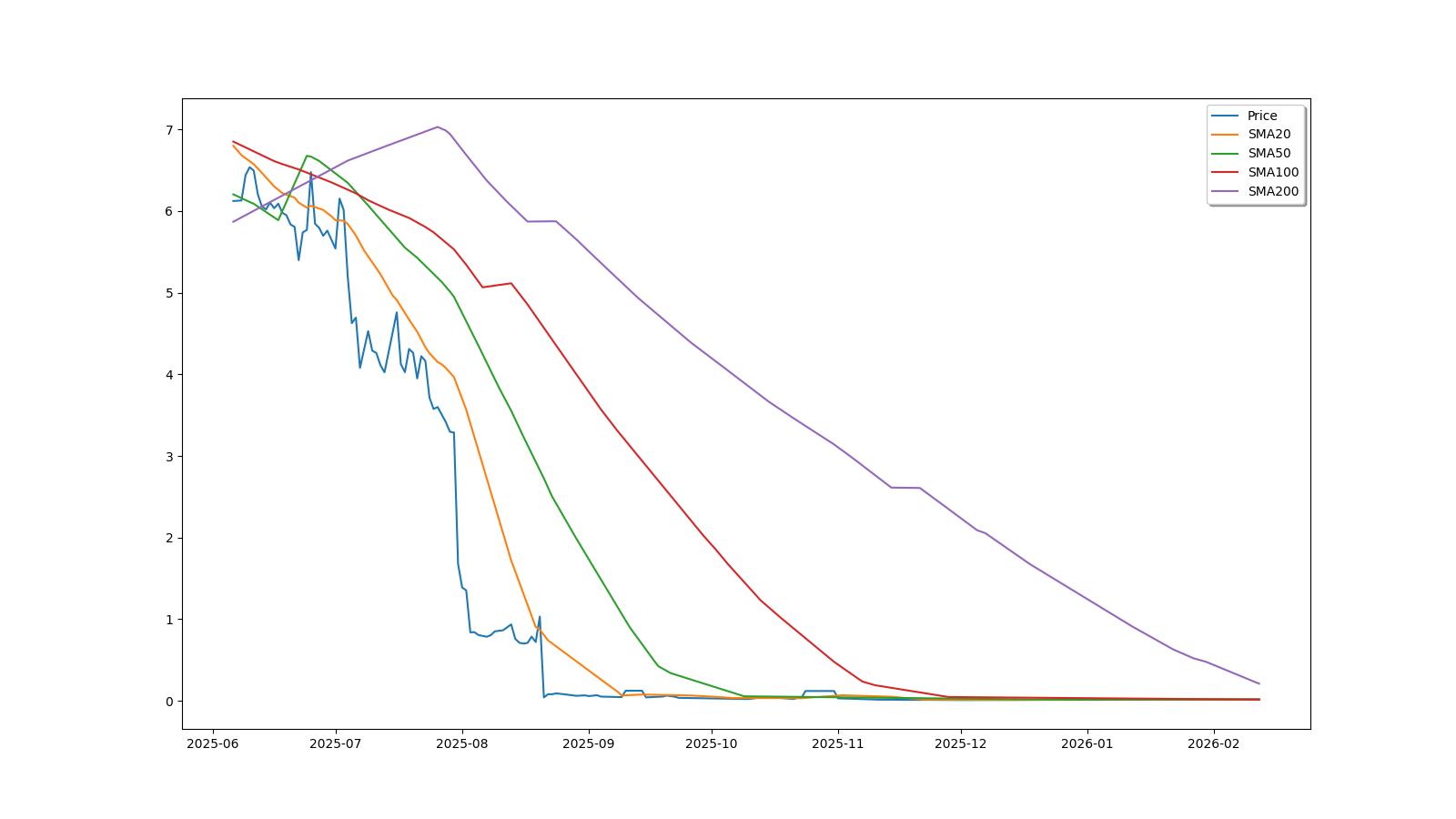 Strike Simple Moving Averages