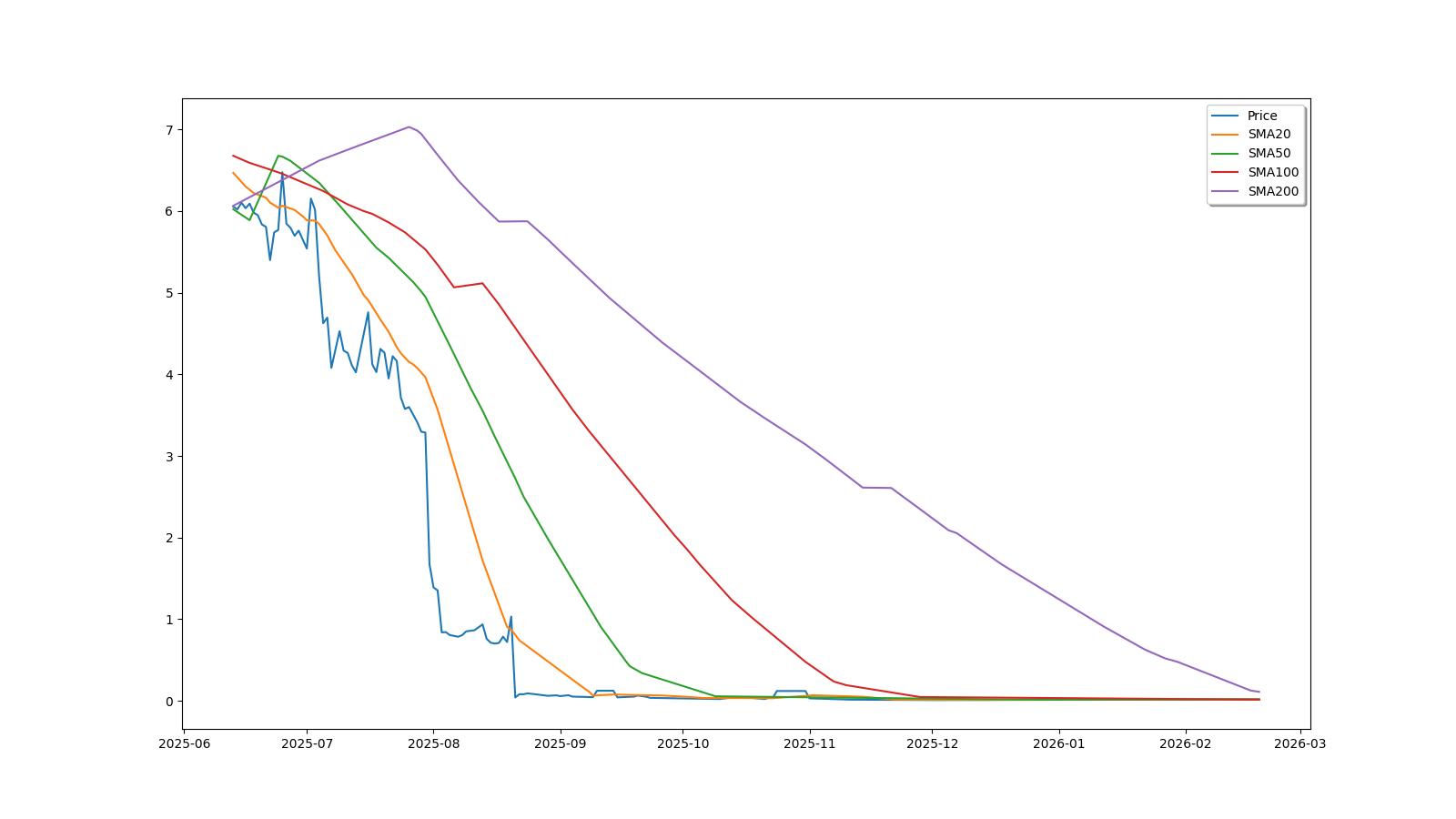 Strike Simple Moving Averages