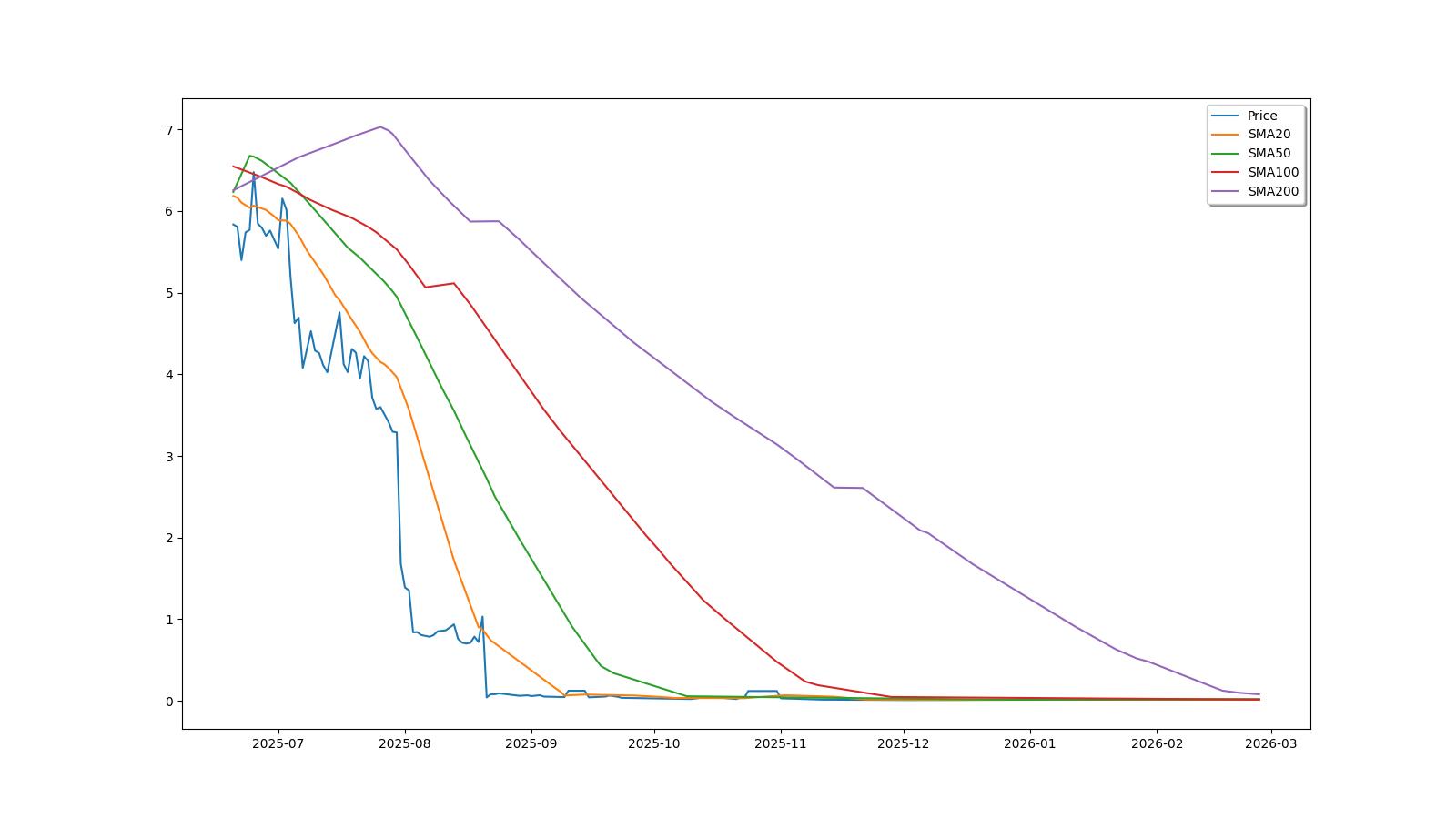 Strike Simple Moving Averages