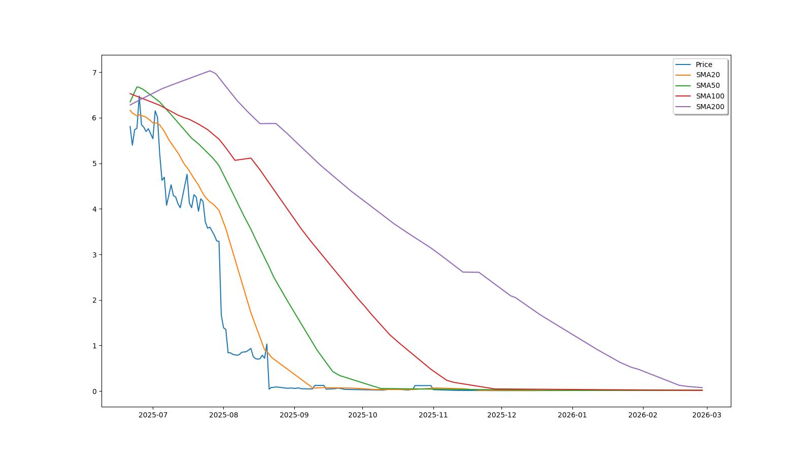 Strike Simple Moving Averages