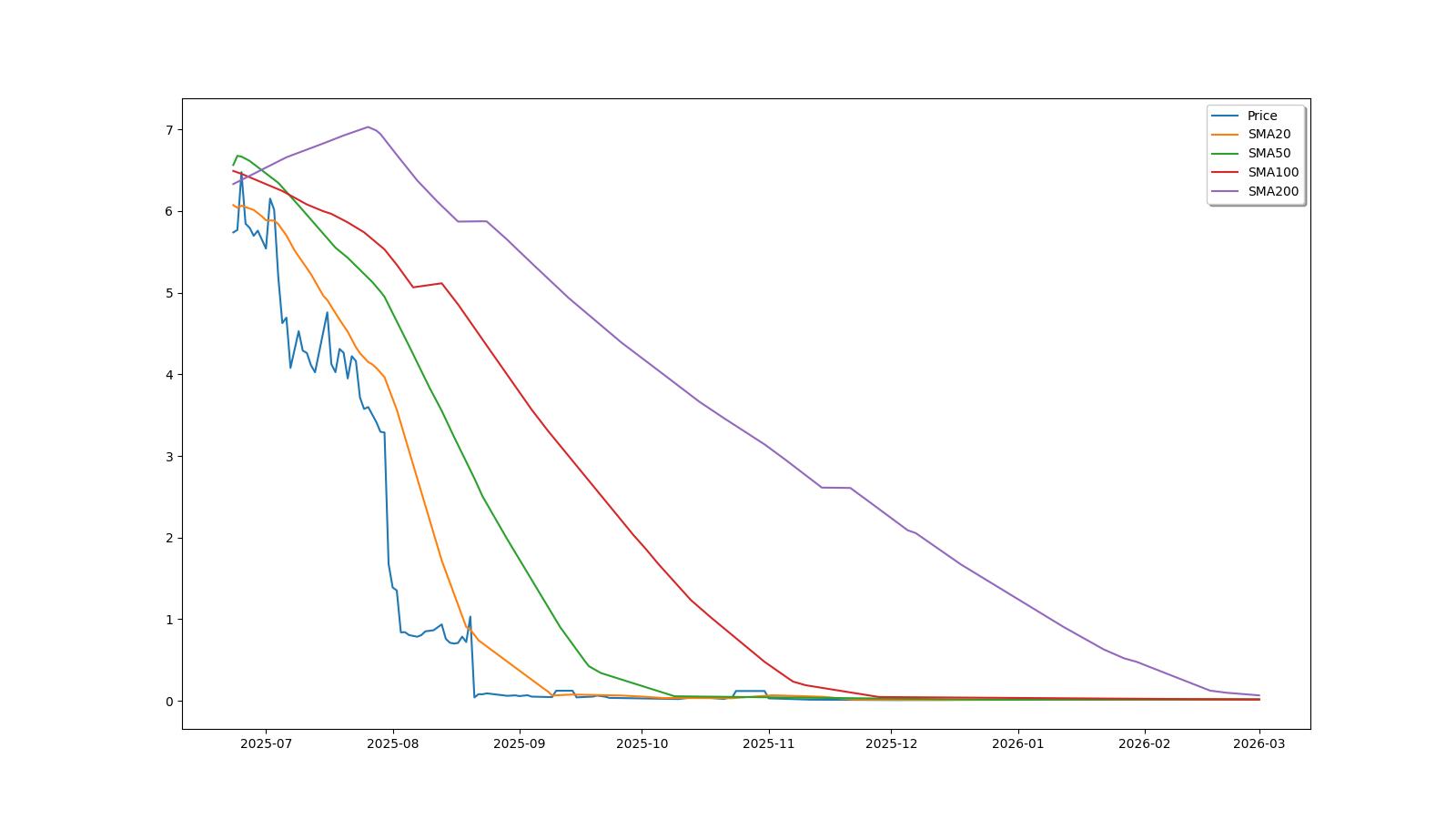 Strike Simple Moving Averages