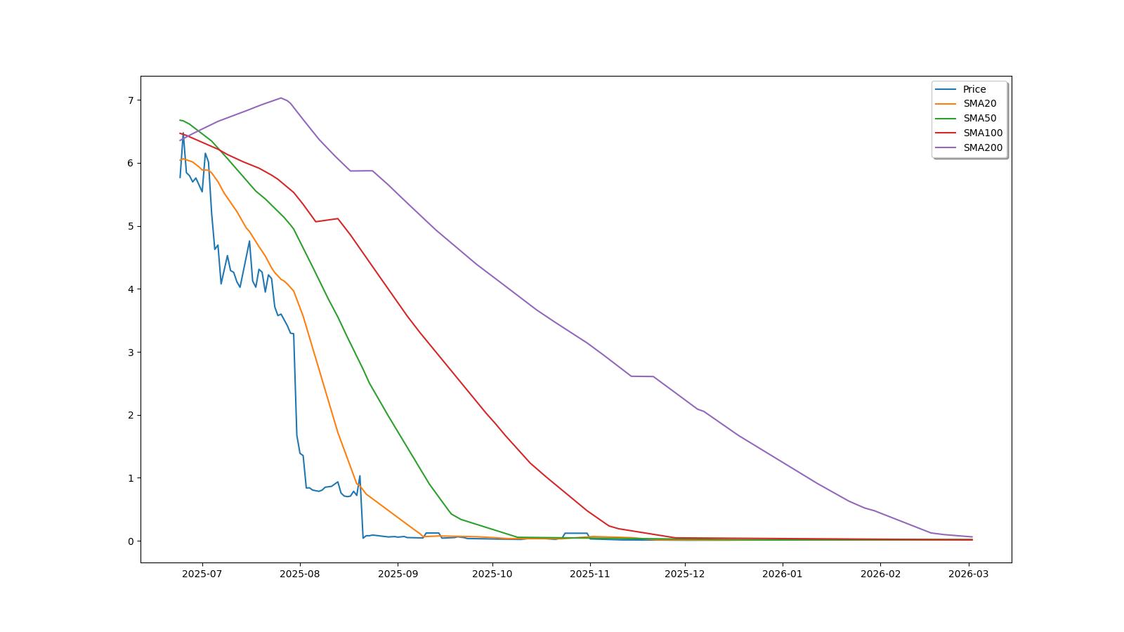 Strike Simple Moving Averages