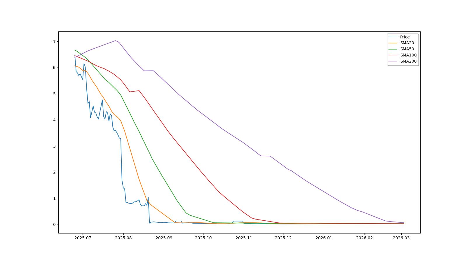 Strike Simple Moving Averages