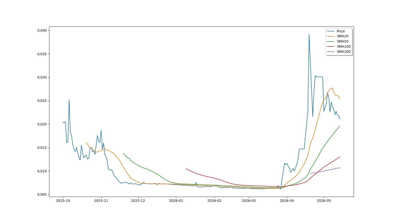 StrikeBit AI Simple Moving Averages