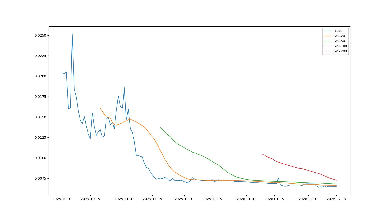 StrikeBit AI Simple Moving Averages